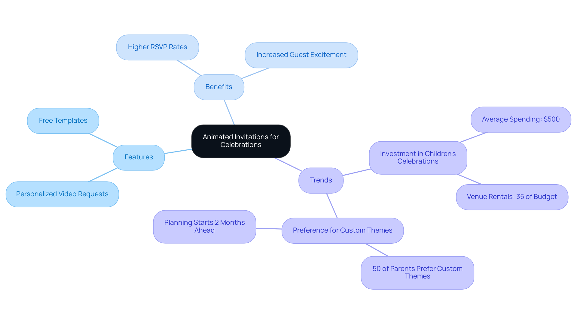 The central node represents the main concept of animated invitations, and the branches reveal features, benefits, and trends that enhance the celebration experience. Each branch helps to understand how these elements work together to create joyful events.
