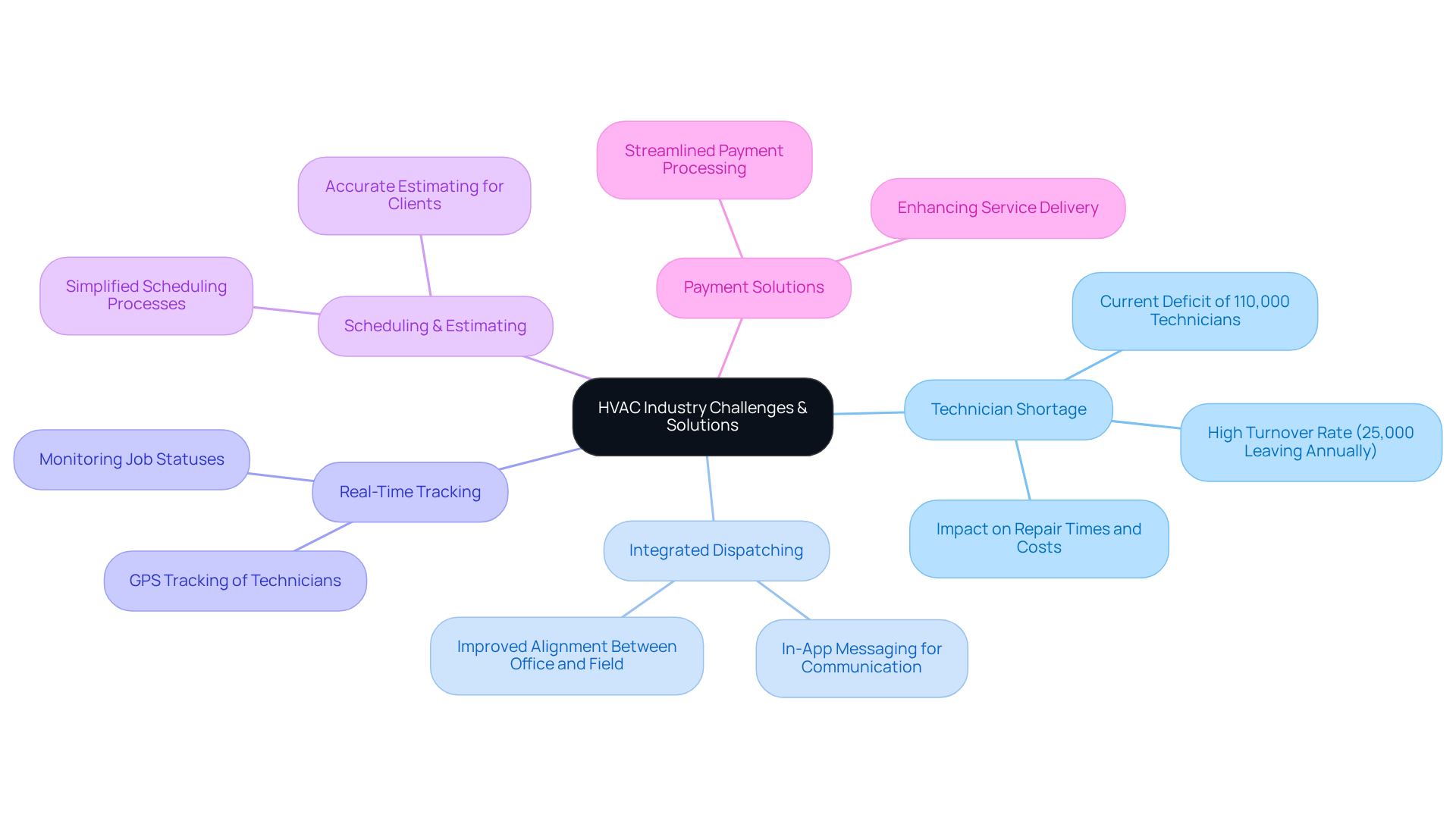 The central idea represents the challenges in the HVAC industry. The branches highlight various features of the plumbing dispatching software that offer solutions, showing how they connect to the main issue.