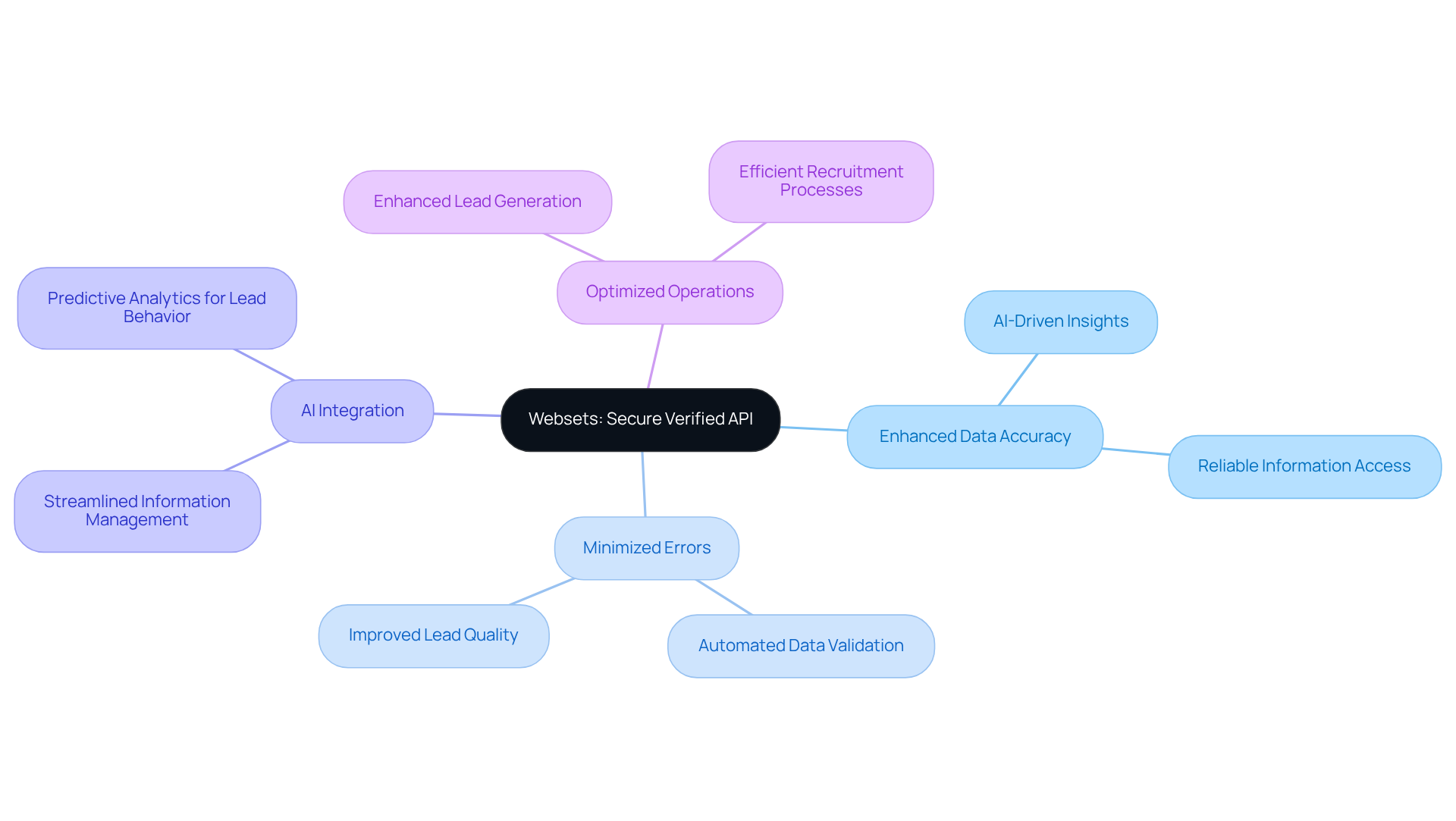 Start at the center with Websets, then explore the branches to see how it improves data accuracy and supports various business functions. Each branch represents a key benefit, and the sub-branches show specific applications. Start at the center with Websets, then explore the branches to see how it improves data accuracy and supports various business functions. Each branch represents a key benefit, and the sub-branches show specific applications.