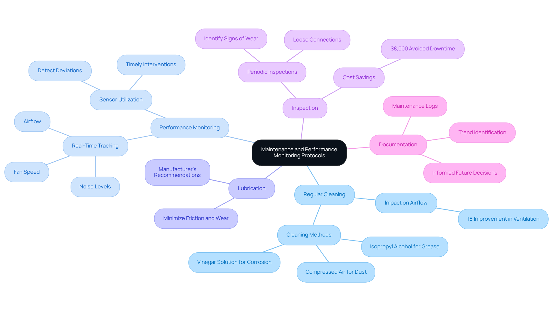 The central node represents the overall goal of maintaining fan efficiency. Each branch shows a key practice, with further details or examples illustrating its importance. Follow the branches to understand how each practice contributes to the overall maintenance strategy.