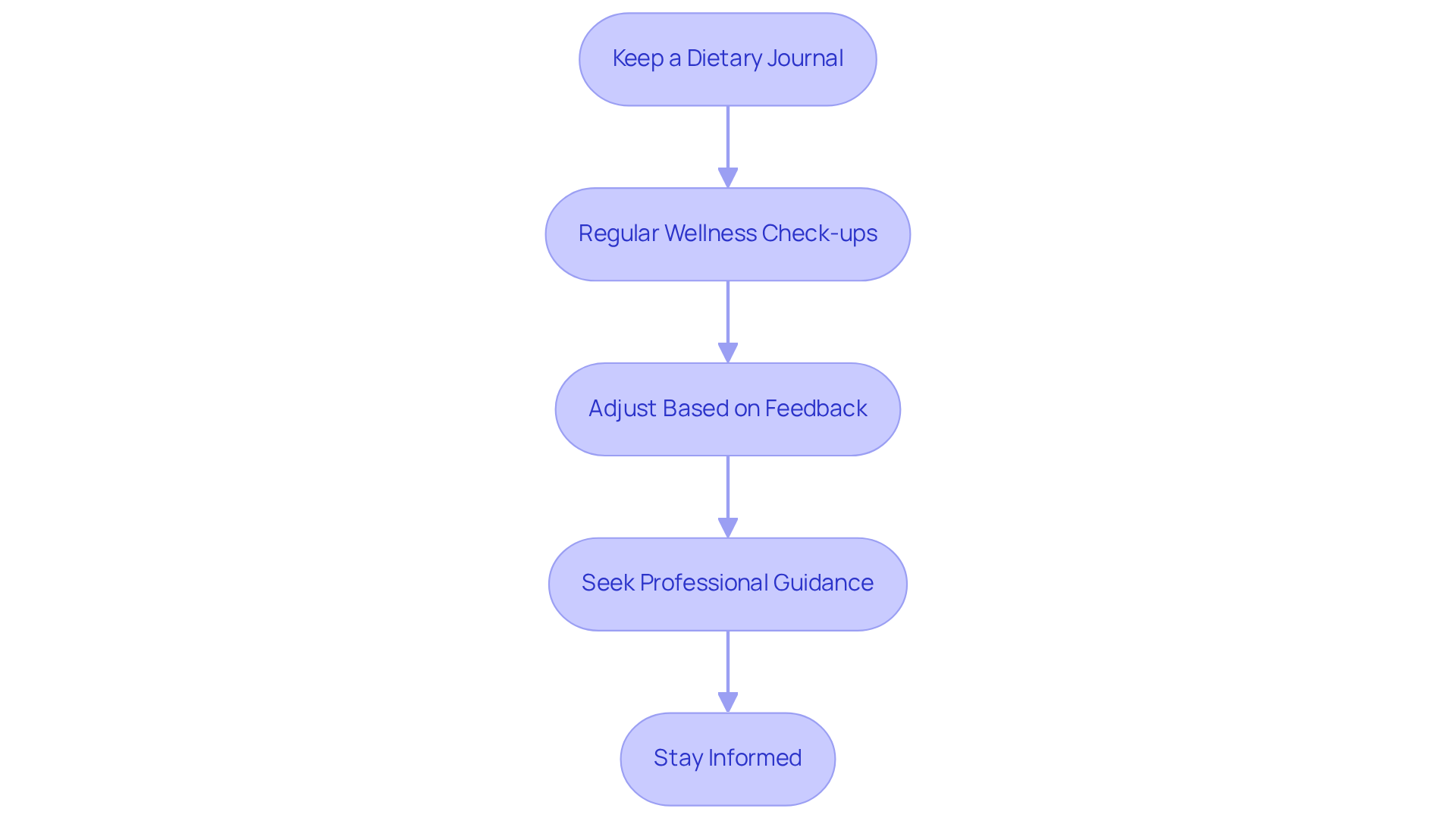 Each box represents a step you can take to improve your heart health through diet. Follow the arrows to see how each strategy connects and builds on the previous one, guiding you toward better dietary choices.