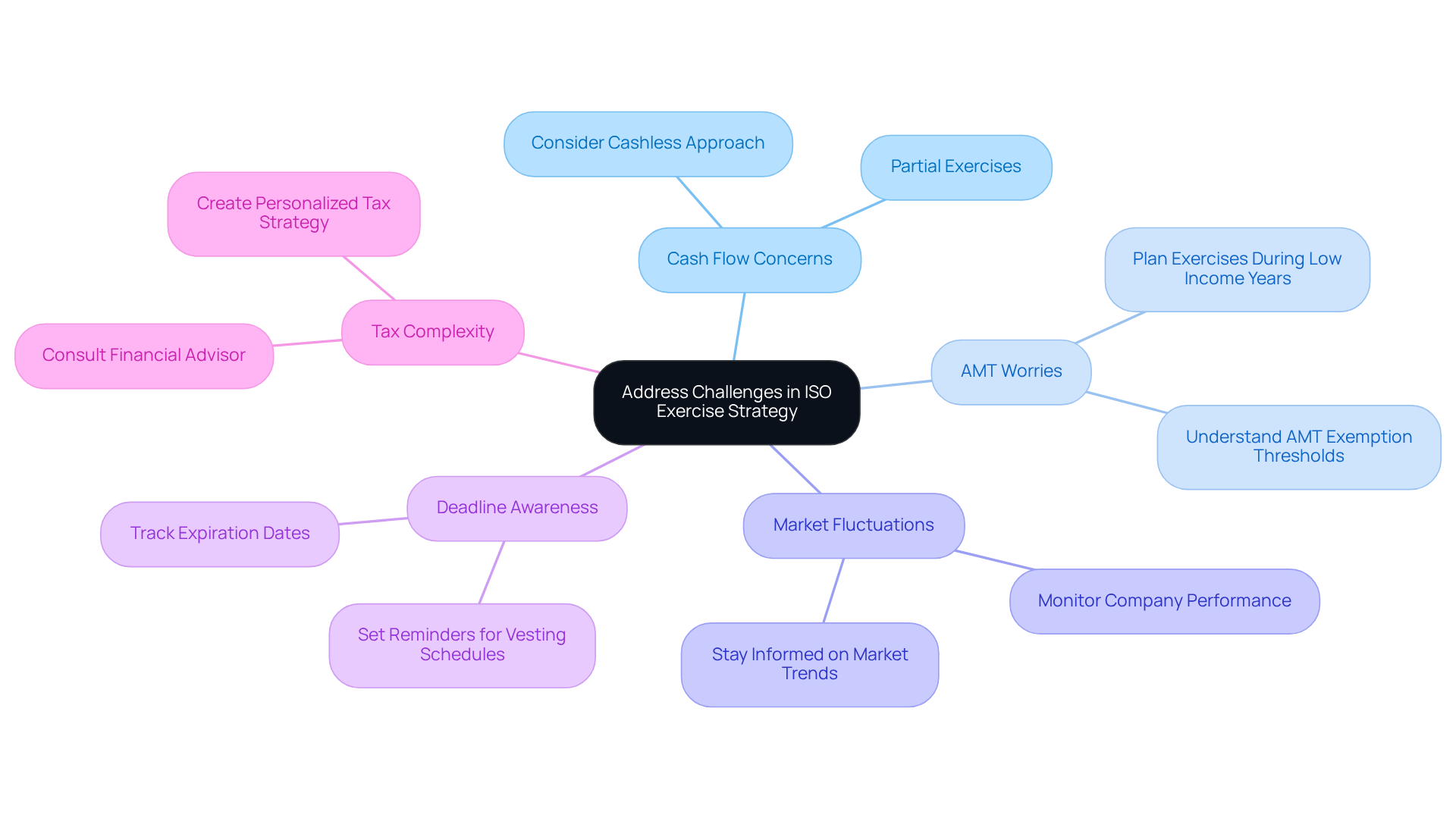 The center represents the main topic, while each branch shows a specific challenge. Follow the branches to see the solutions for each challenge, making it easier to understand how to tackle them. The center represents the main topic, while each branch shows a specific challenge. Follow the branches to see the solutions for each challenge, making it easier to understand how to tackle them.