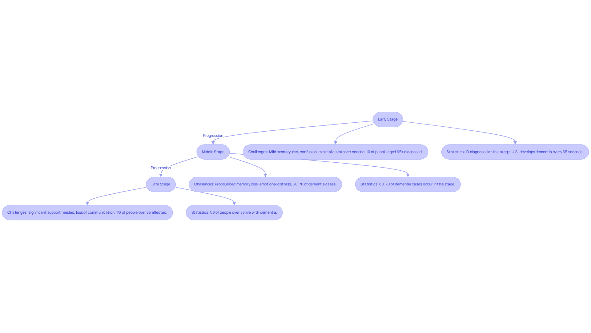 Each box represents a stage of Alzheimer's disease. Follow the arrows to see how the disease progresses and the unique challenges faced at each stage.