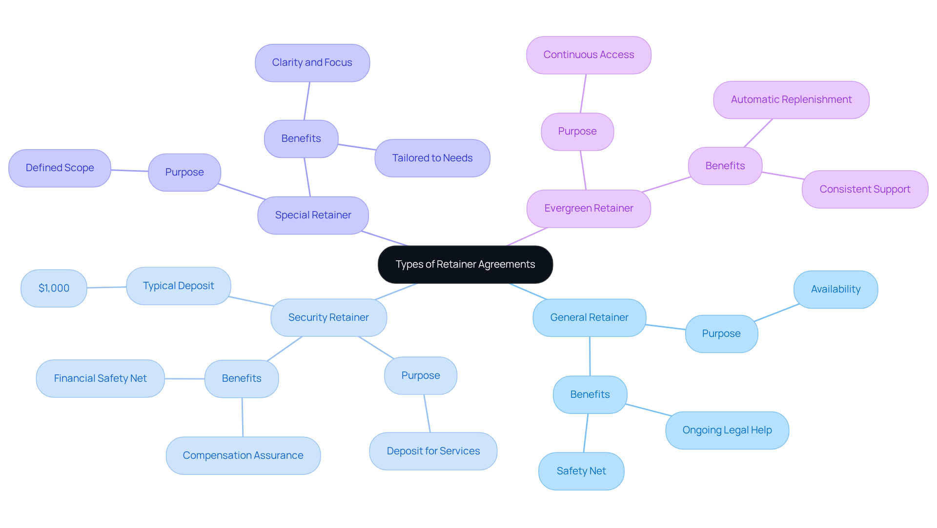 The central node represents the main topic of retainer agreements. Each branch shows a different type of retainer, with additional details about what makes each one unique. Follow the branches to understand how each type can serve different legal needs. The central node represents the main topic of retainer agreements. Each branch shows a different type of retainer, with additional details about what makes each one unique. Follow the branches to understand how each type can serve different legal needs.