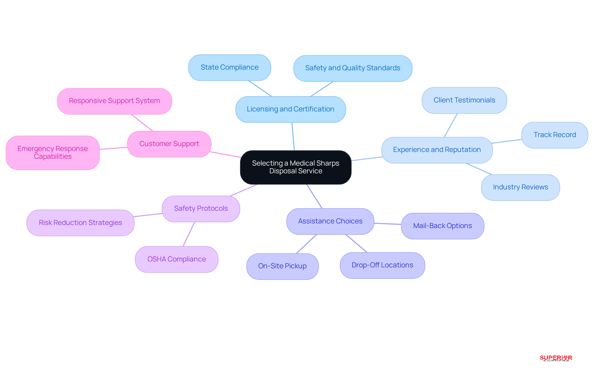 The center represents the main decision of selecting a disposal service, while the branches show the important criteria to consider. Each branch can be explored for more details, helping you understand what to look for in a provider. The center represents the main decision of selecting a disposal service, while the branches show the important criteria to consider. Each branch can be explored for more details, helping you understand what to look for in a provider.