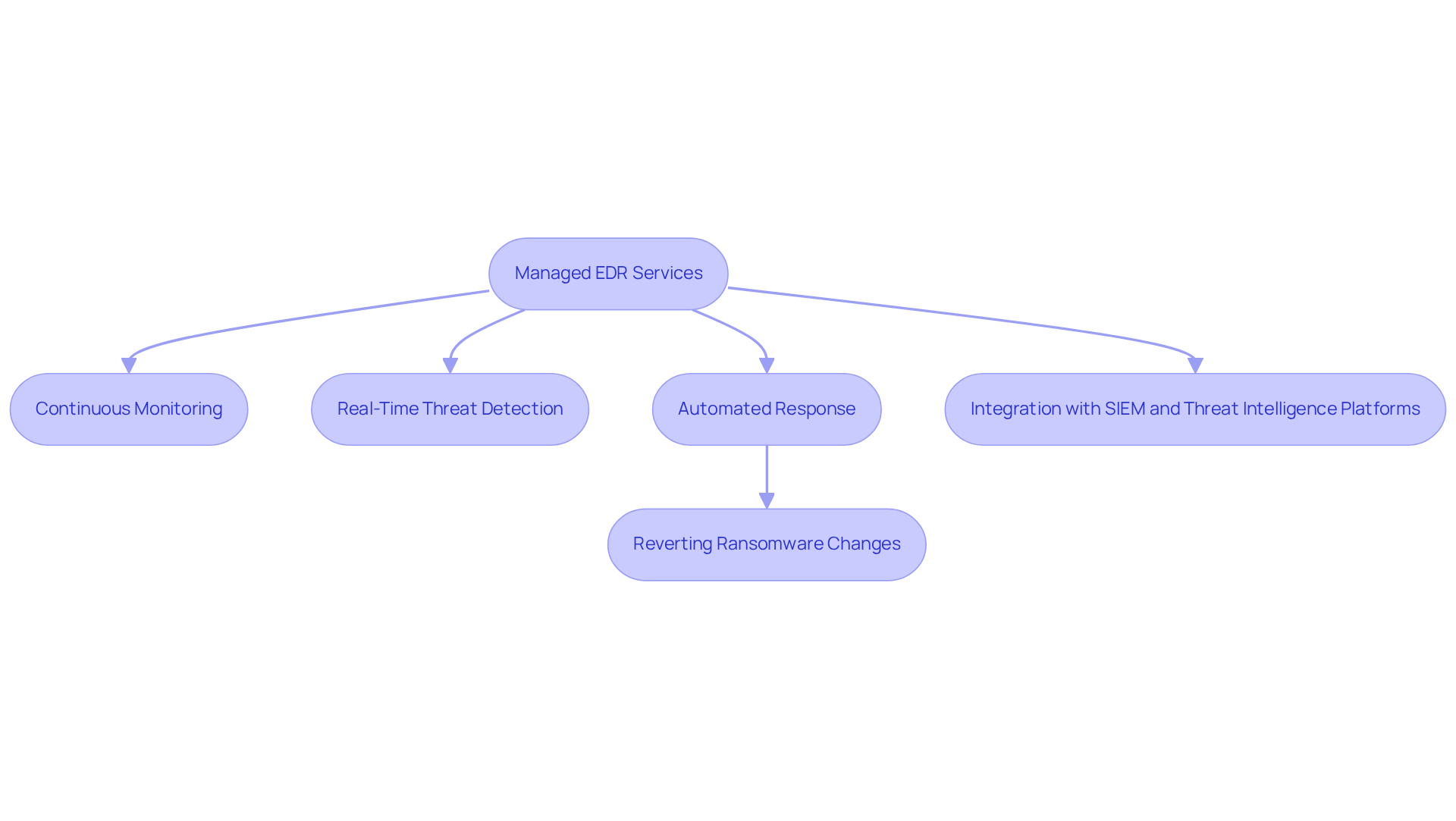 This flowchart shows how Managed EDR services work in healthcare. Start with the central service, then follow the arrows to see how it monitors, detects, and responds to threats, and how it integrates with other systems to enhance security.