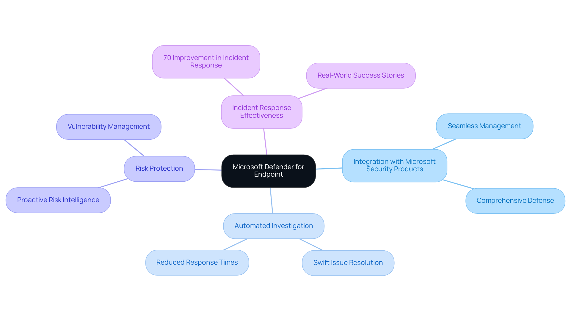The central node represents the product, while the branches show its key features and benefits. Each color-coded branch helps you quickly identify different aspects of the solution, making it easier to understand how they contribute to overall security.