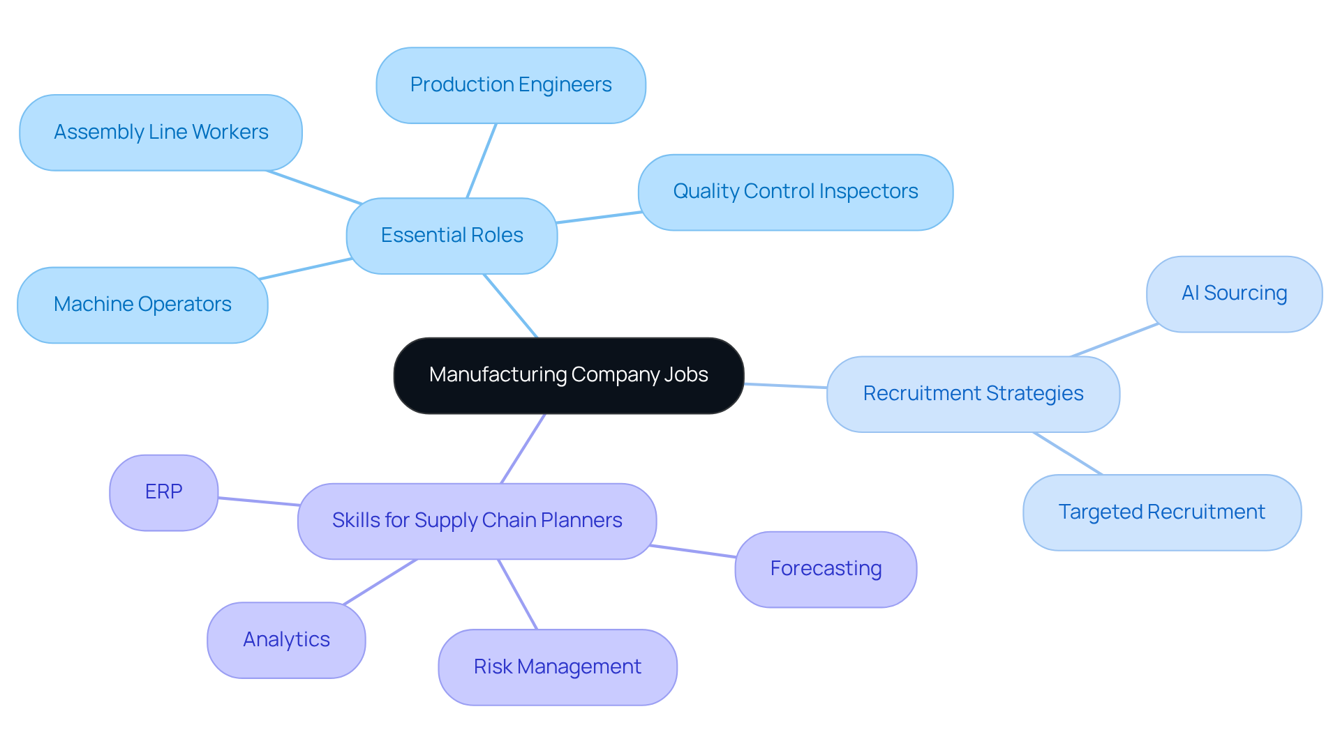 The central node represents the main topic of manufacturing jobs. Each branch shows different aspects: essential roles, recruitment strategies, and necessary skills. Follow the branches to explore how these elements connect and contribute to the manufacturing sector. The central node represents the main topic of manufacturing jobs. Each branch shows different aspects: essential roles, recruitment strategies, and necessary skills. Follow the branches to explore how these elements connect and contribute to the manufacturing sector.