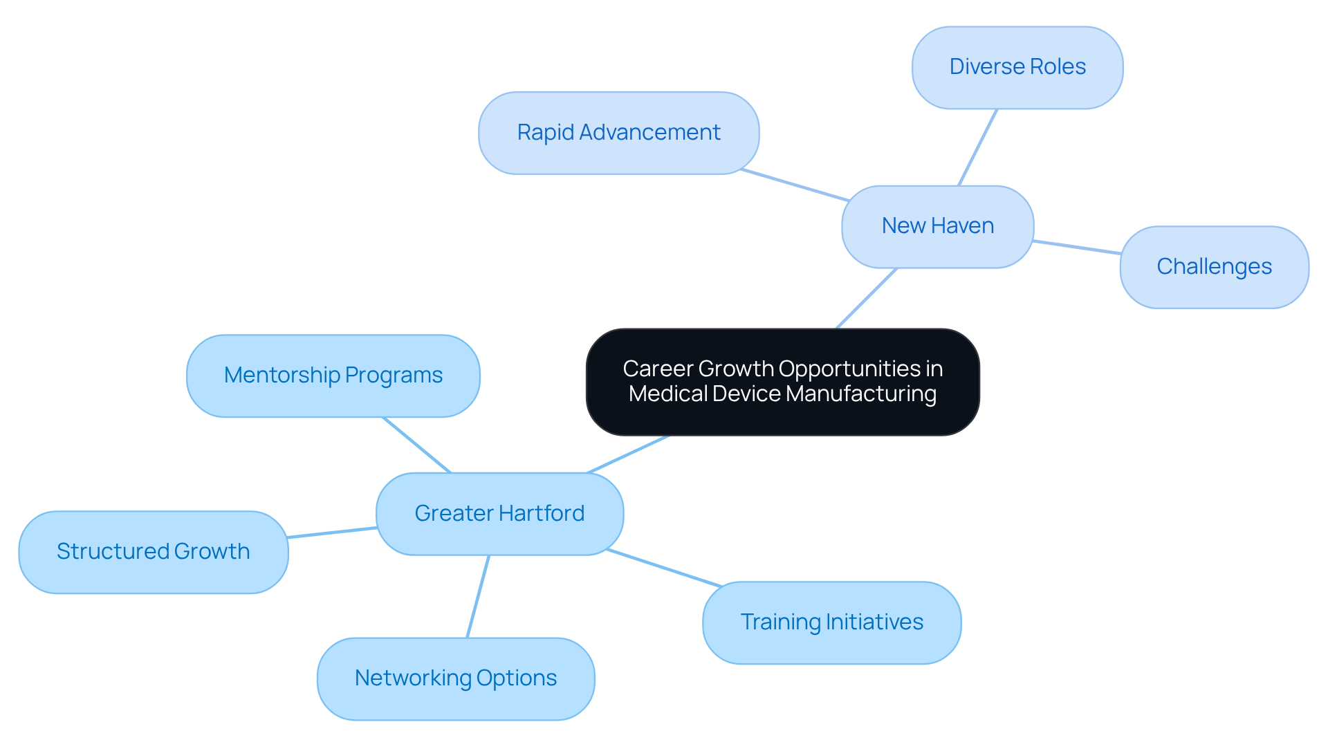 The central node represents the overall topic, while the branches show the unique characteristics of each city. Explore how each environment offers different paths for career advancement. The central node represents the overall topic, while the branches show the unique characteristics of each city. Explore how each environment offers different paths for career advancement.