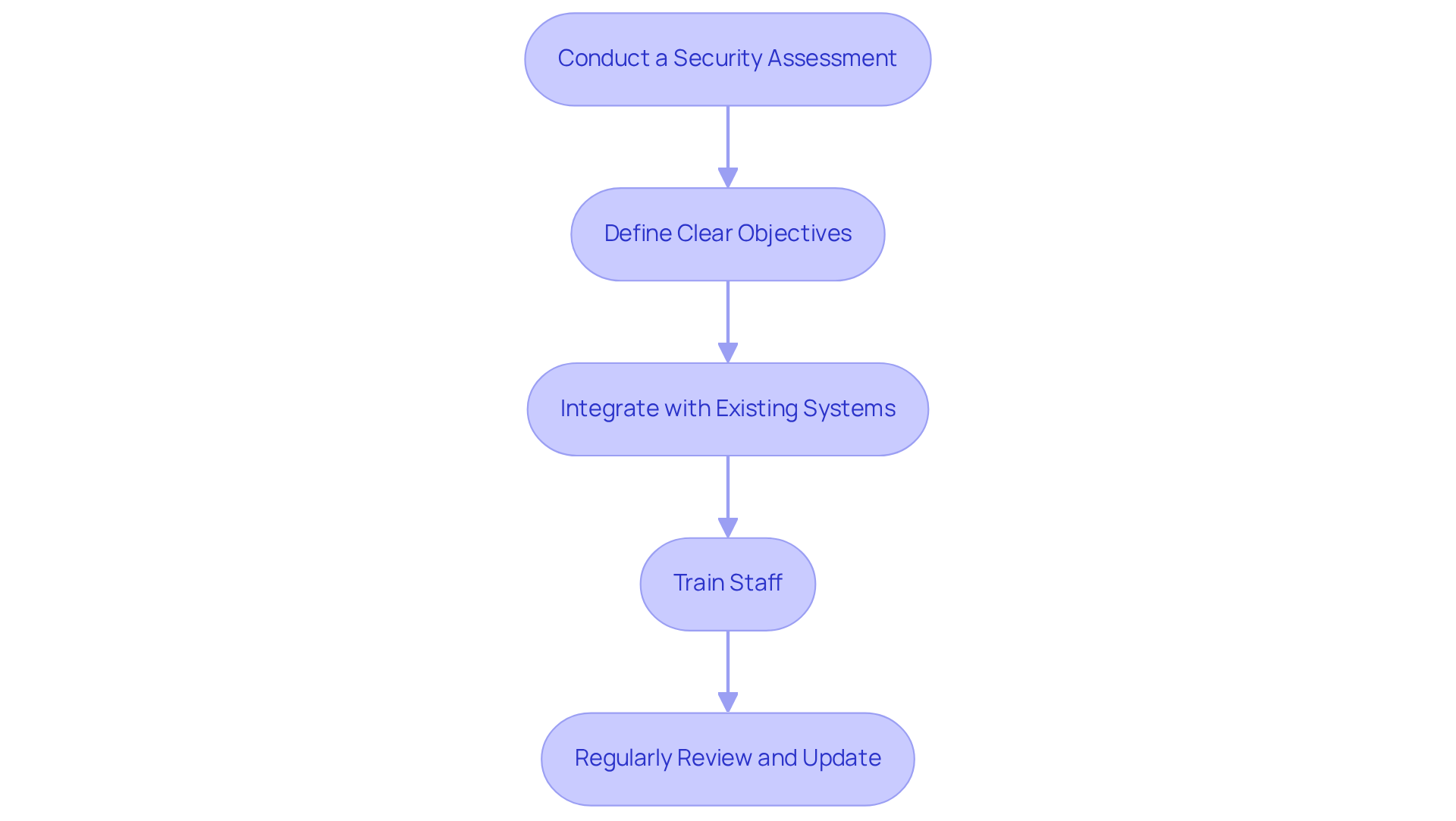 Each box represents a crucial step in the implementation process. Follow the arrows to see how each practice builds on the previous one, guiding organizations toward effective Managed EDR service integration.