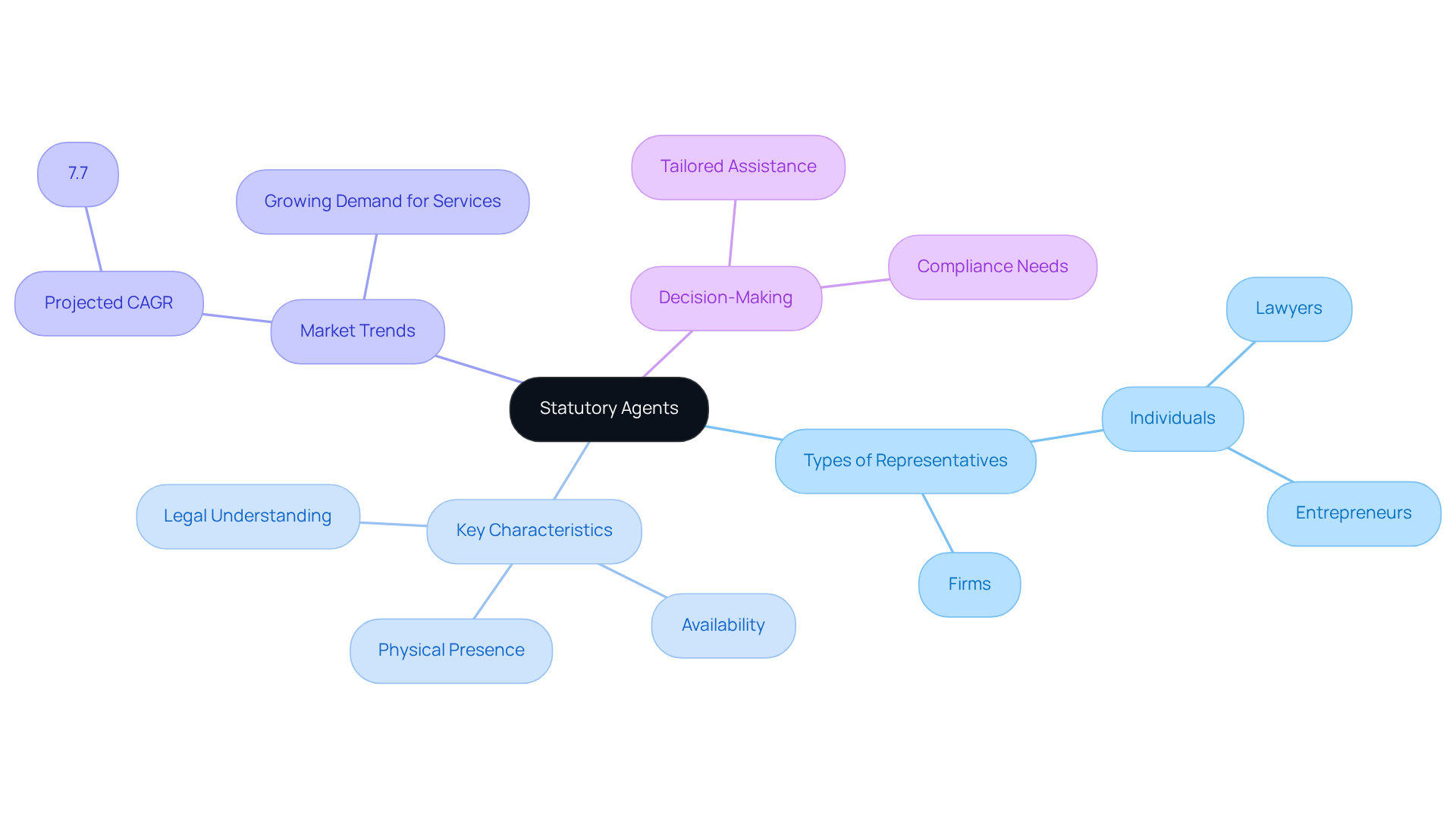 Start at the center with 'Statutory Agents', then explore the branches to see different types, their characteristics, market trends, and how businesses can make informed choices. Start at the center with 'Statutory Agents', then explore the branches to see different types, their characteristics, market trends, and how businesses can make informed choices.