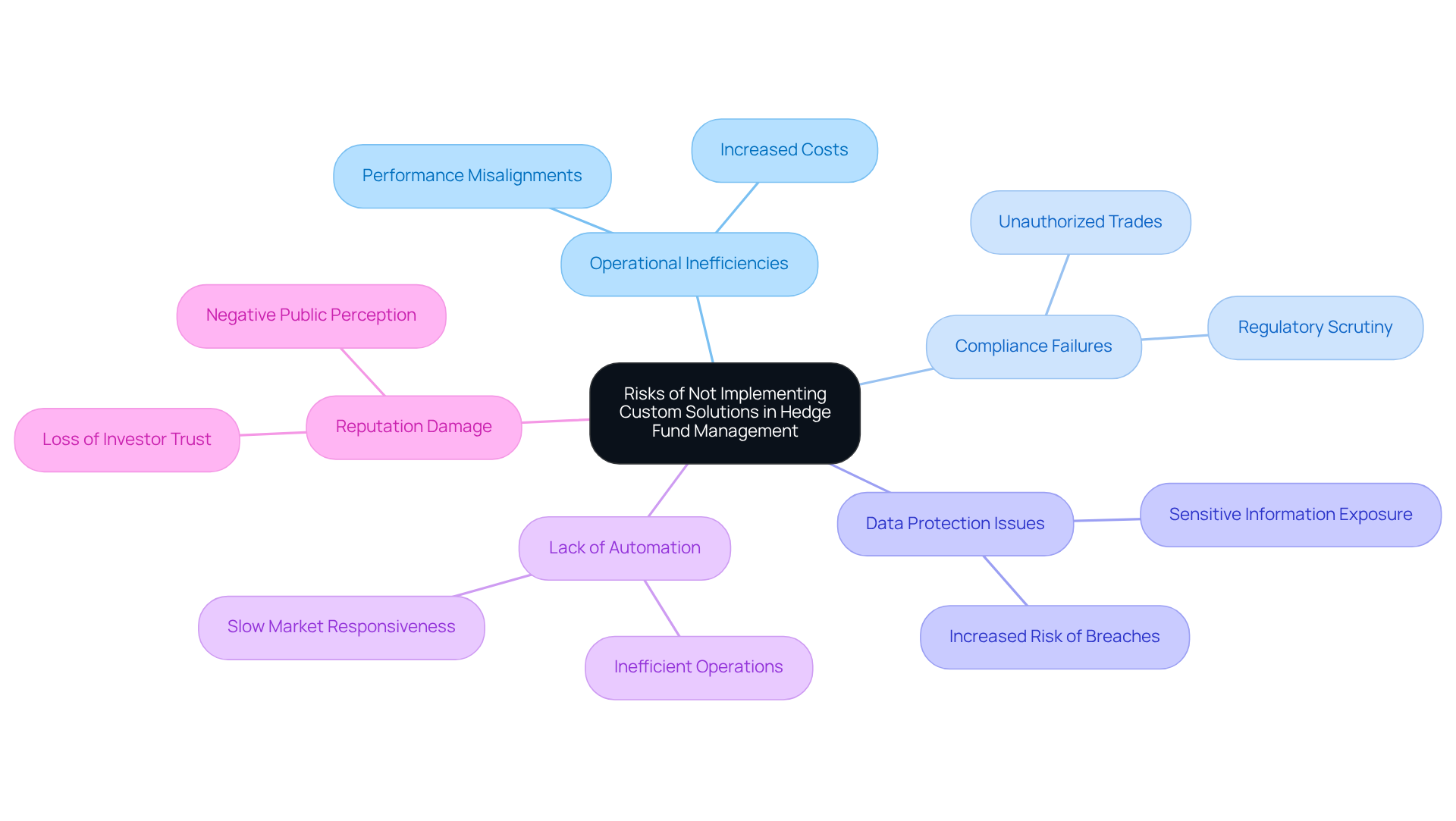 This mindmap shows the various risks investment firms face when they don't adopt tailored solutions. Each branch represents a different risk area, and the sub-branches provide more detail on specific issues related to that risk. This mindmap shows the various risks investment firms face when they don't adopt tailored solutions. Each branch represents a different risk area, and the sub-branches provide more detail on specific issues related to that risk.