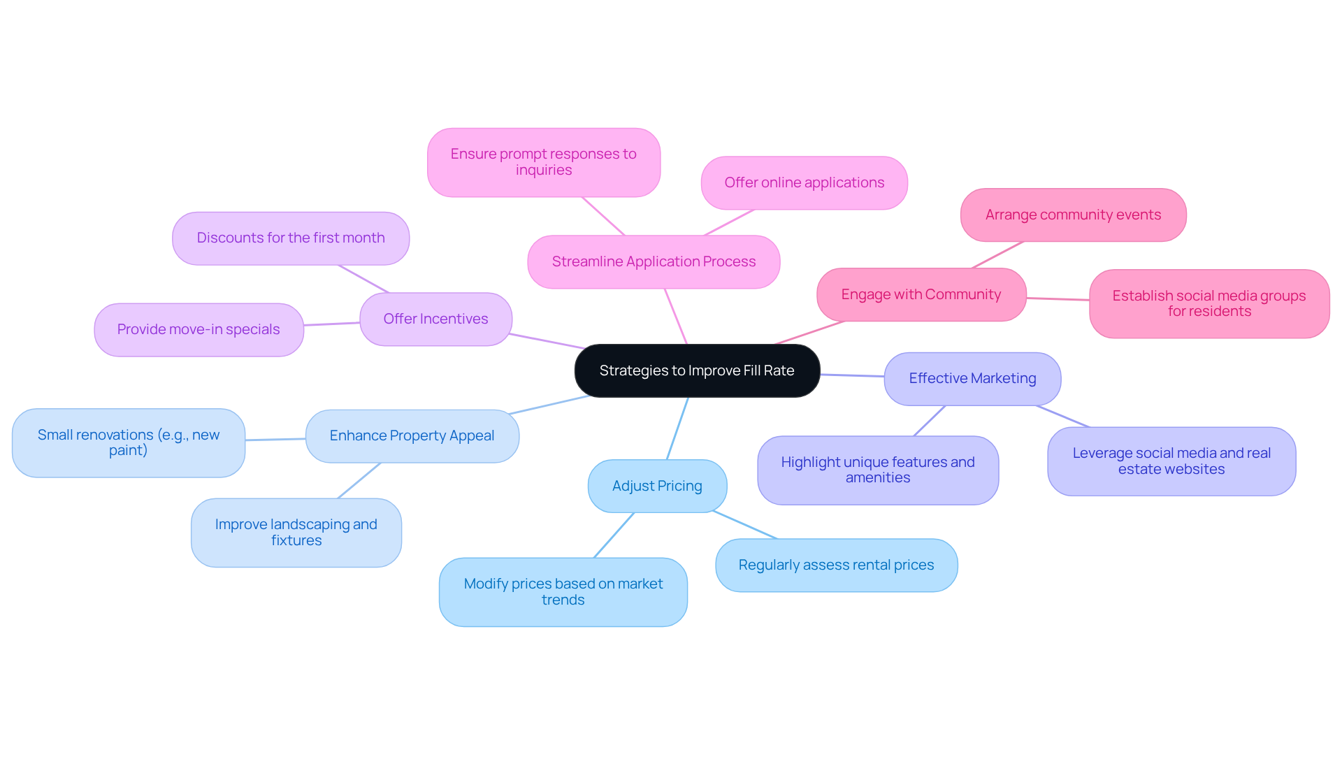 The central node represents the main goal of improving fill rate. Each branch shows a different strategy, and the sub-branches provide specific actions or examples related to that strategy. This layout helps you see how each approach contributes to the overall objective.
