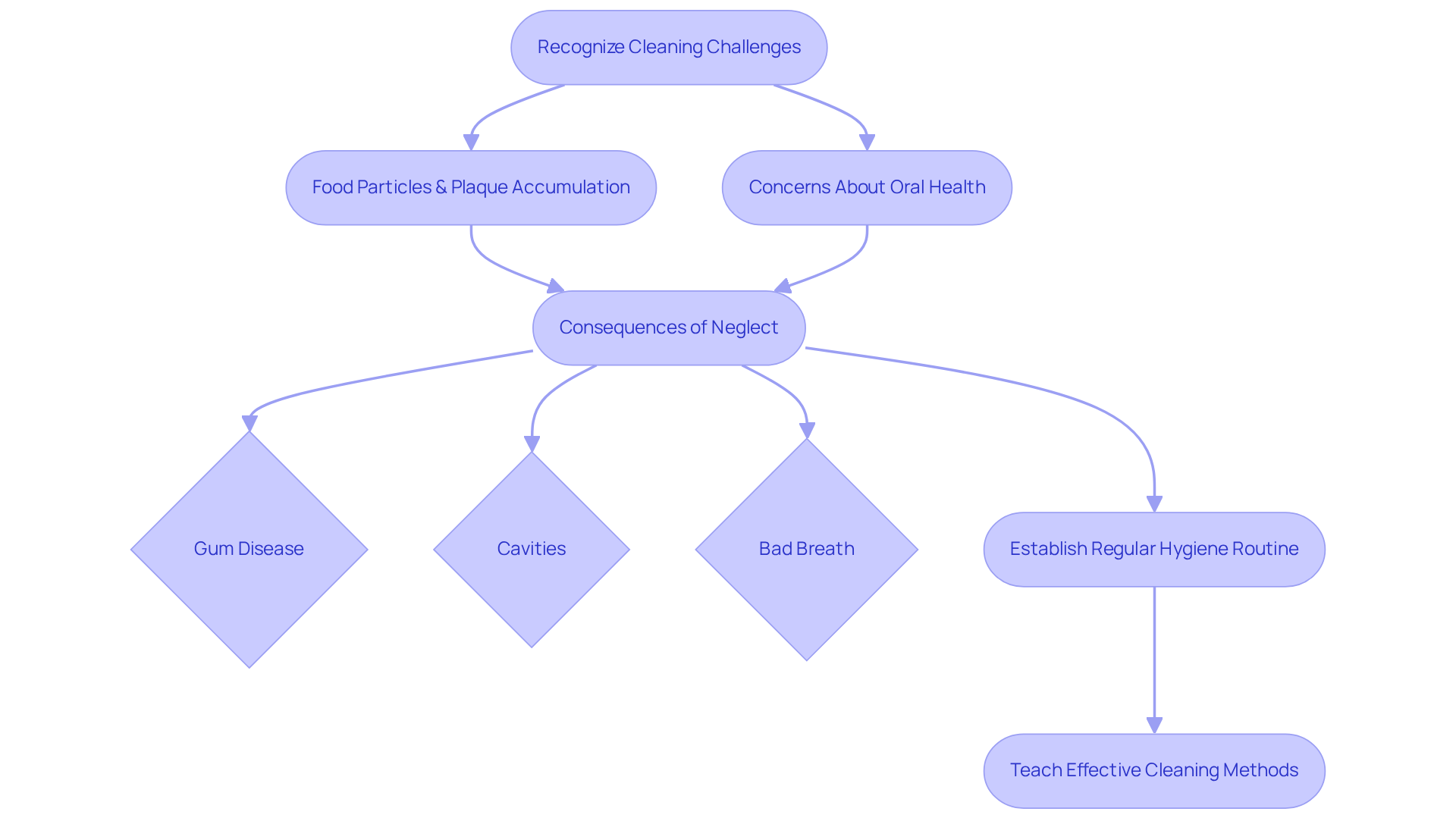 This flowchart helps you understand the steps to take when dealing with cleaning challenges for braces. Start by recognizing the challenges, then see the potential consequences of neglecting oral hygiene, and finally, learn how to establish a routine that keeps your child's smile healthy. This flowchart helps you understand the steps to take when dealing with cleaning challenges for braces. Start by recognizing the challenges, then see the potential consequences of neglecting oral hygiene, and finally, learn how to establish a routine that keeps your child's smile healthy.