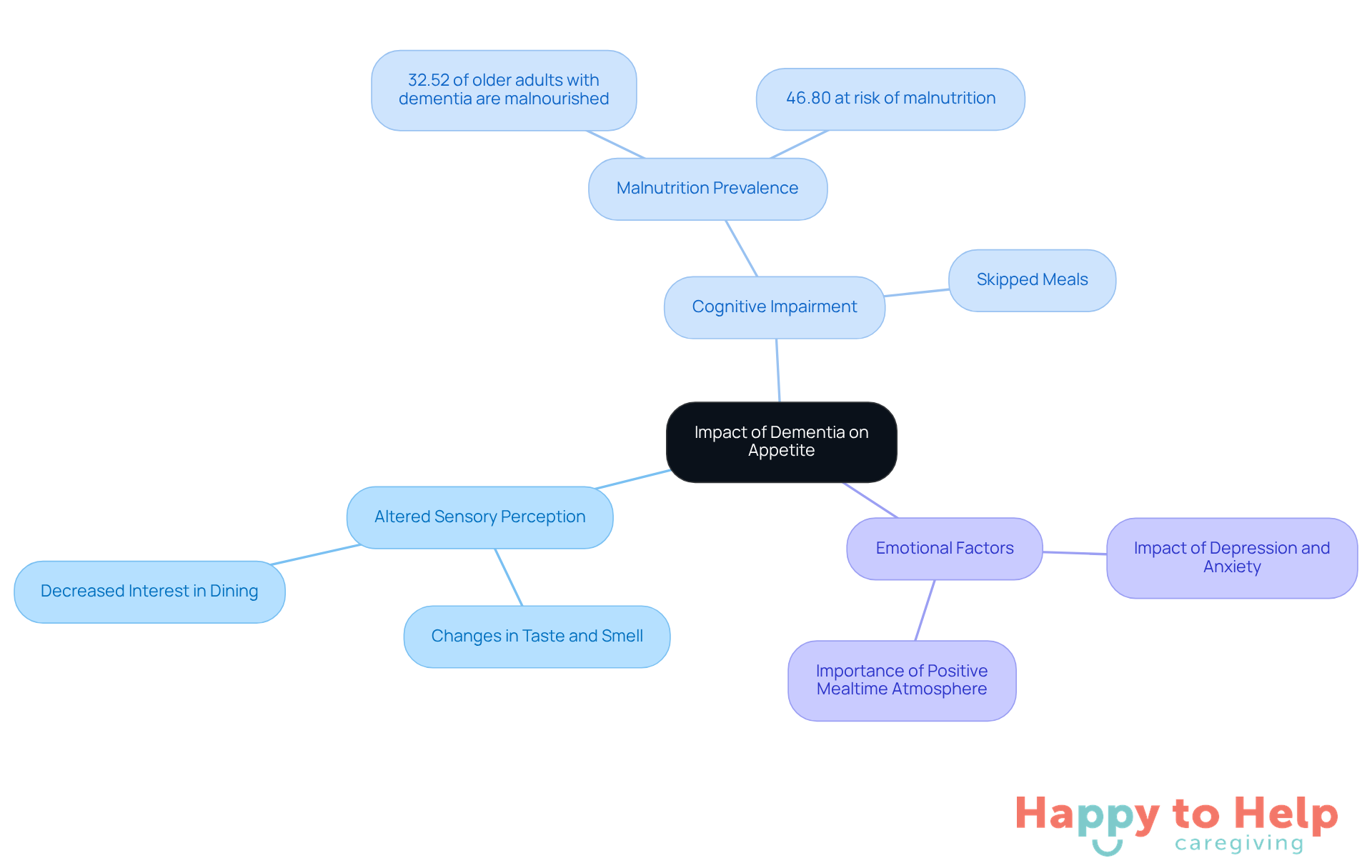 The central node represents the main topic, while the branches show different factors affecting appetite in individuals with dementia. Each sub-branch provides more detail, helping caregivers grasp the complexities involved.