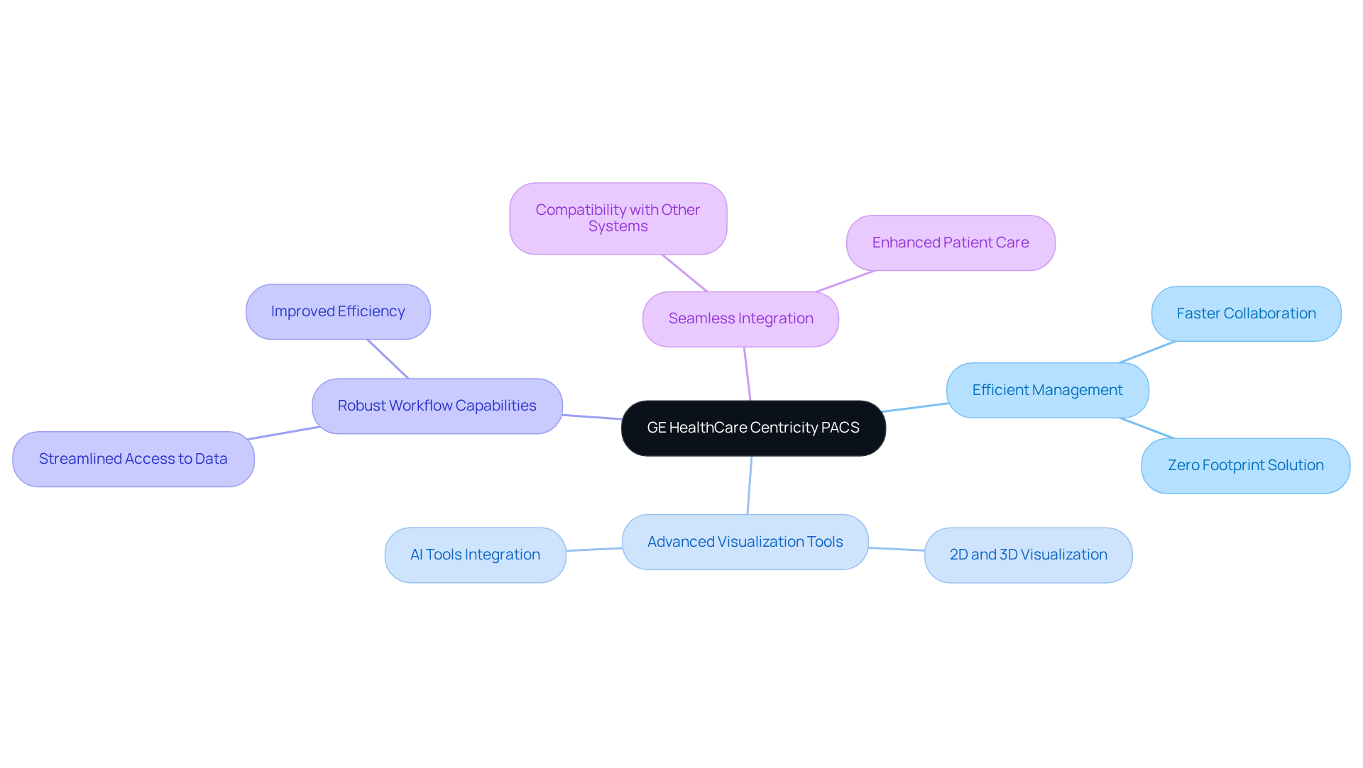 The center represents the software, and the branches show its main features. Each sub-branch highlights specific benefits, helping you understand how this software improves medical imaging and patient care. The center represents the software, and the branches show its main features. Each sub-branch highlights specific benefits, helping you understand how this software improves medical imaging and patient care.