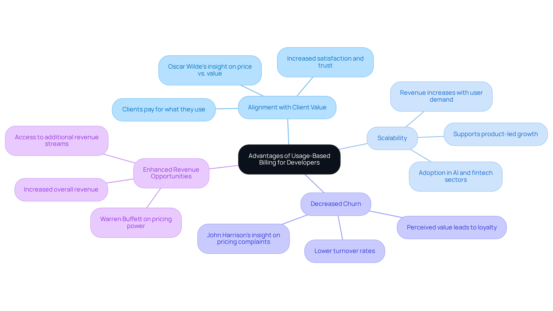 The central node represents the main topic, while the branches show the key advantages. Each sub-branch provides supporting details or insights, helping you understand how each advantage contributes to the overall effectiveness of usage-based billing.