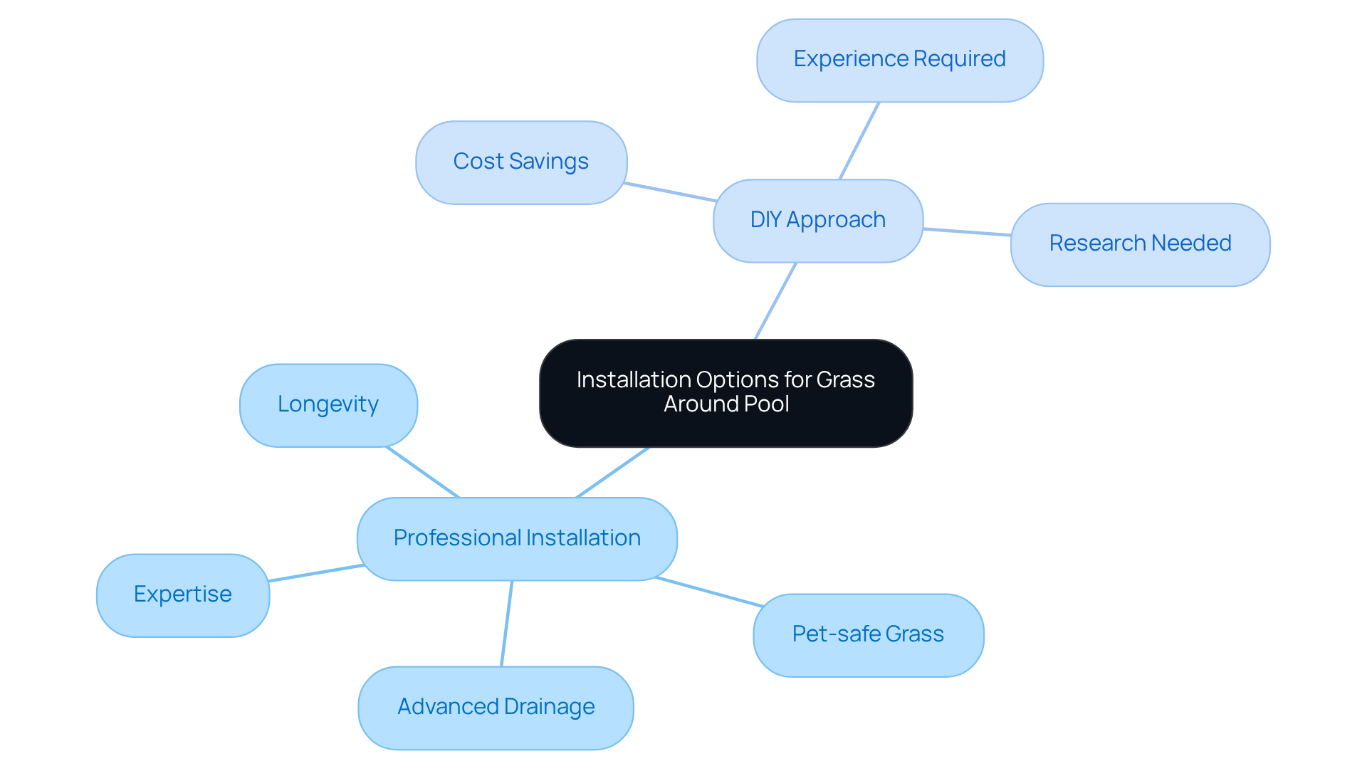 The central node represents the main decision point. Each branch shows a different approach, with sub-branches detailing the benefits and considerations for each option. This helps you weigh your choices visually.