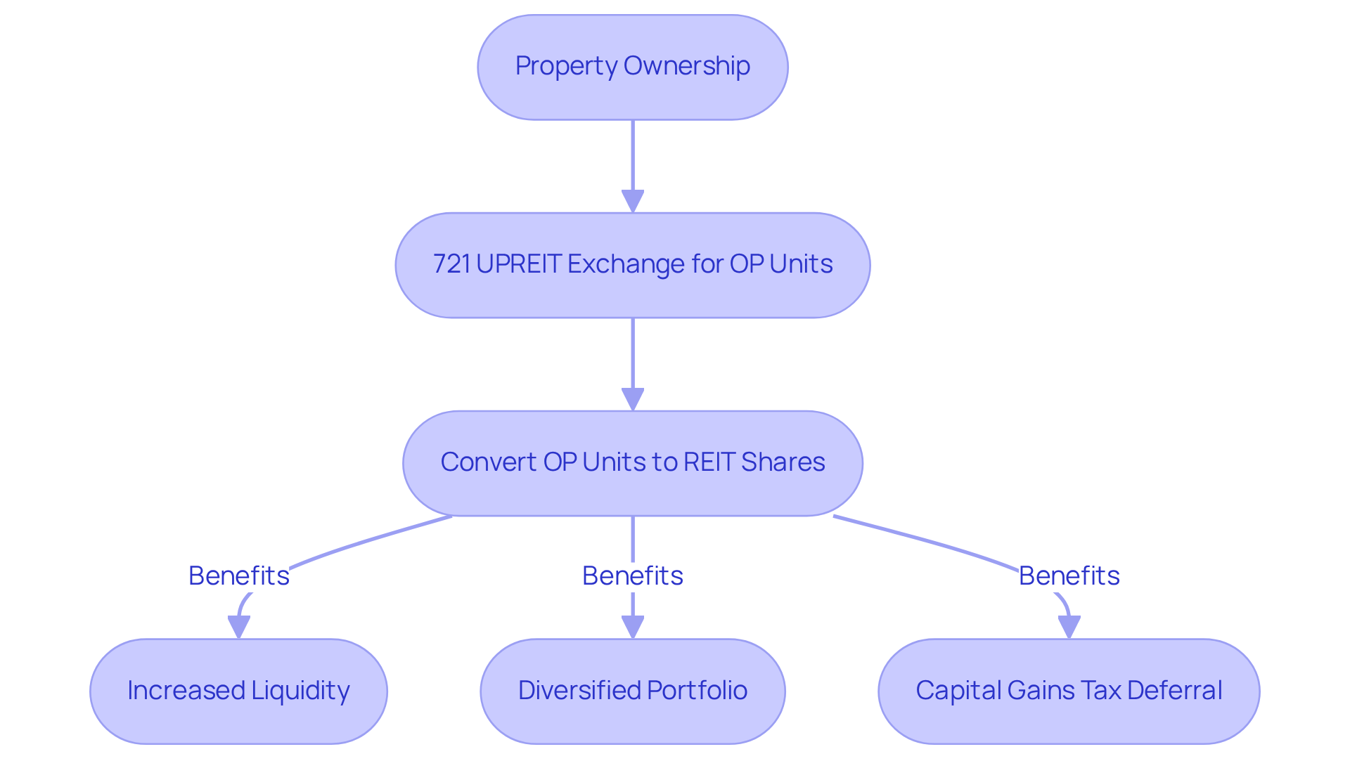 Follow the arrows to see how property owners can exchange their real estate for OP units and then for REIT shares, gaining benefits like liquidity and diversification along the way.