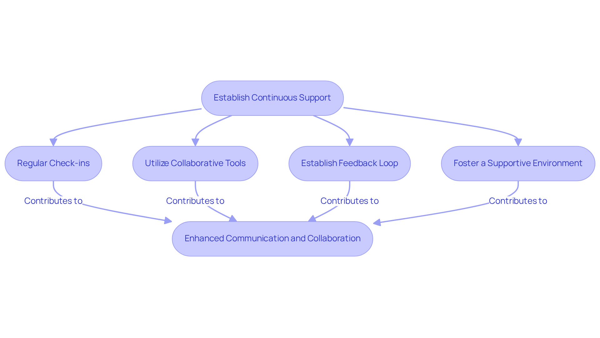 Follow the arrows to see how each step contributes to creating a supportive environment for virtual assistants. Each box represents a key action that helps improve communication and collaboration.