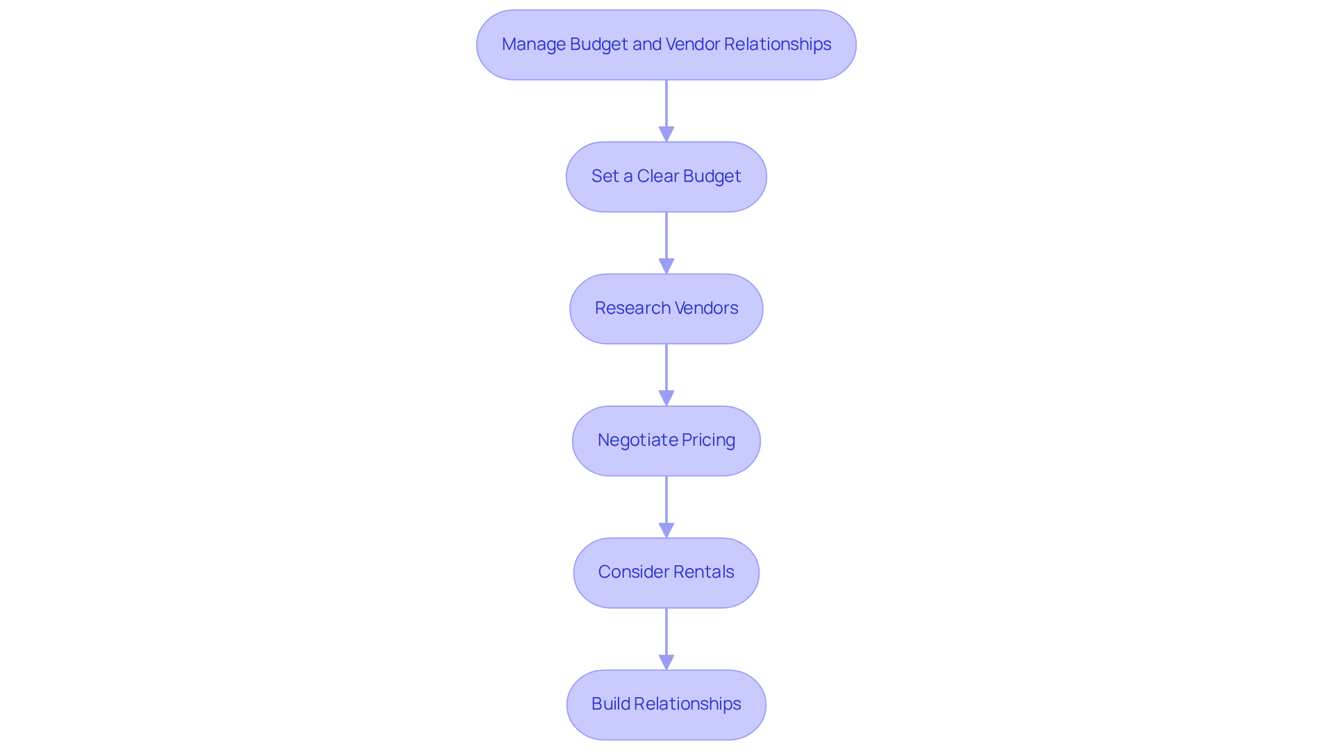 Each box represents a key practice for managing your budget and vendor relationships. Follow the arrows to see how these practices connect and contribute to effective sourcing.