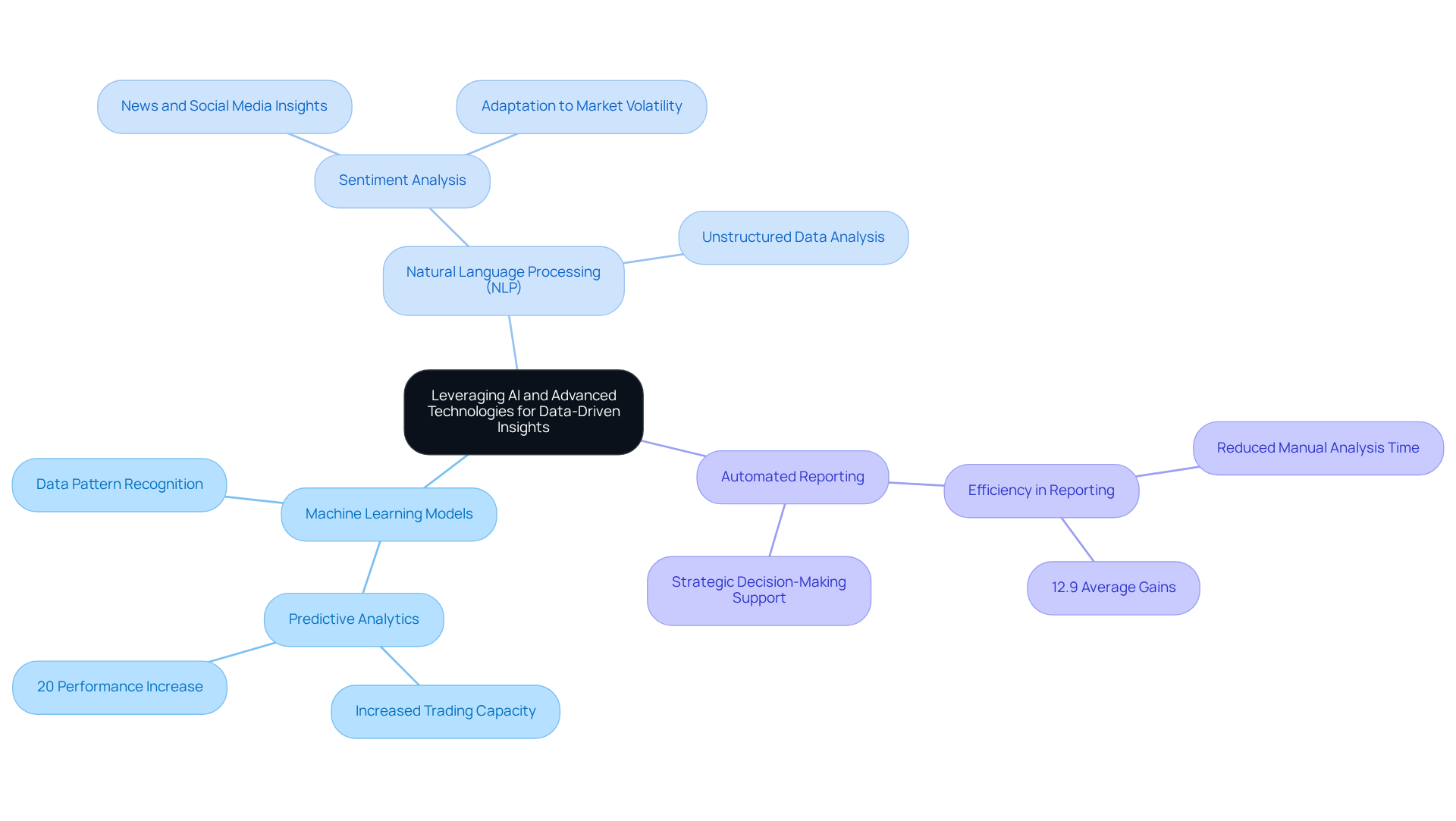 The central node represents the main topic, while the branches show different methods of using AI. Each sub-branch provides specific practices or examples, helping you understand how these technologies can improve investment strategies. The central node represents the main topic, while the branches show different methods of using AI. Each sub-branch provides specific practices or examples, helping you understand how these technologies can improve investment strategies.