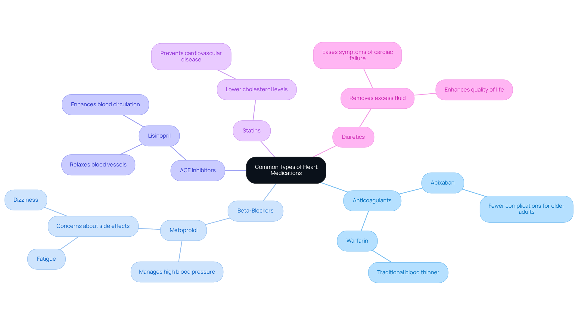The central node represents the main topic of heart medications. Each branch shows a type of medication, and the sub-branches provide details about their uses and examples. This layout helps you understand how different medications contribute to heart health.