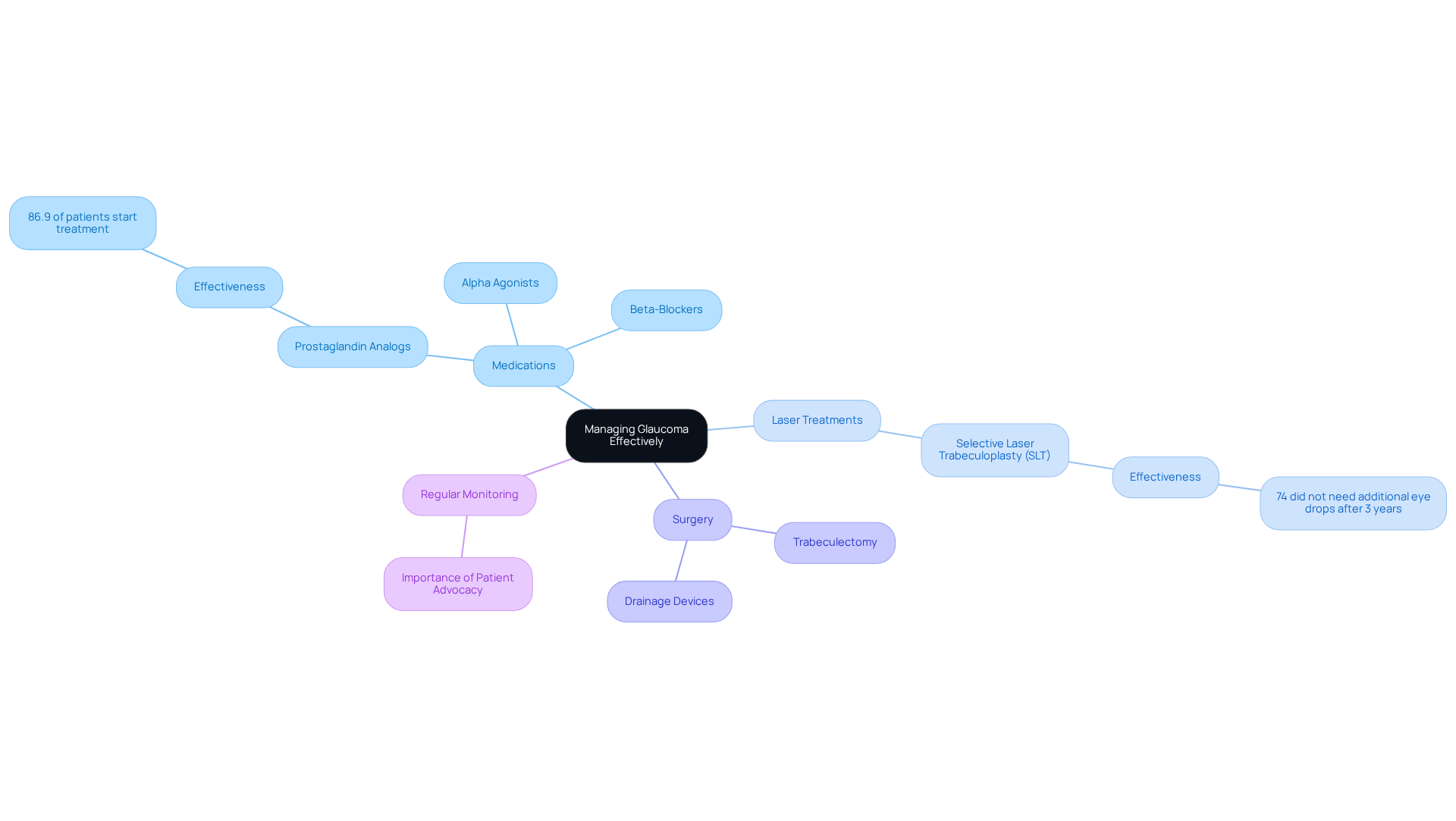 The center represents the overall goal of managing glaucoma, with branches showing the main treatment categories. Each sub-branch details specific treatments and their effectiveness, helping you understand your options better. The center represents the overall goal of managing glaucoma, with branches showing the main treatment categories. Each sub-branch details specific treatments and their effectiveness, helping you understand your options better.