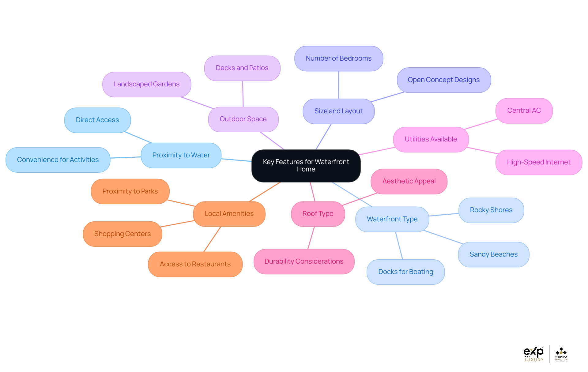 The central node represents the main goal of finding a waterfront home, while each branch highlights important features to consider. Explore each branch to understand what makes a waterfront property ideal for you. The central node represents the main goal of finding a waterfront home, while each branch highlights important features to consider. Explore each branch to understand what makes a waterfront property ideal for you.