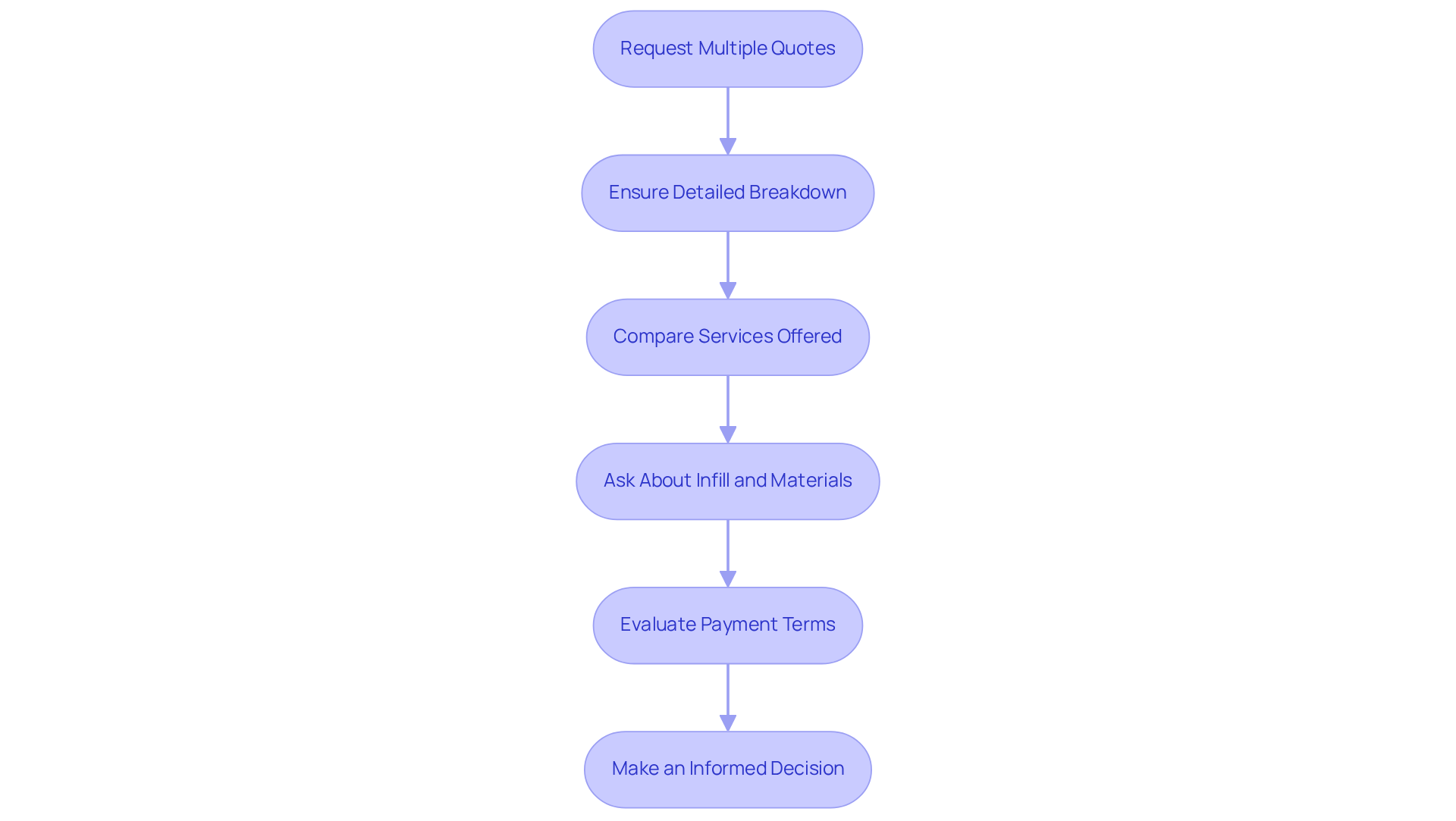 Each box represents a step in the process of getting and comparing quotes for artificial turf installation. Follow the arrows to see how each step leads to the next, helping you make a well-informed decision.