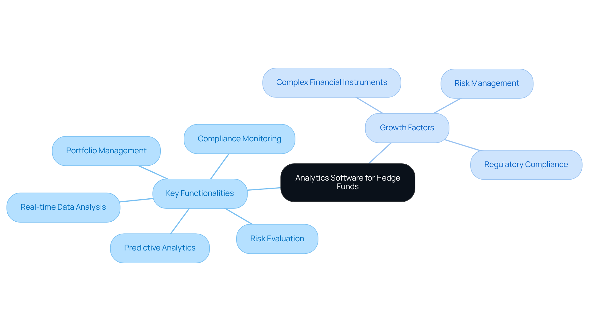 The central node represents the main topic, while the branches show key functionalities and growth factors. Each branch highlights important aspects that contribute to the effectiveness of analytics software in hedge funds.