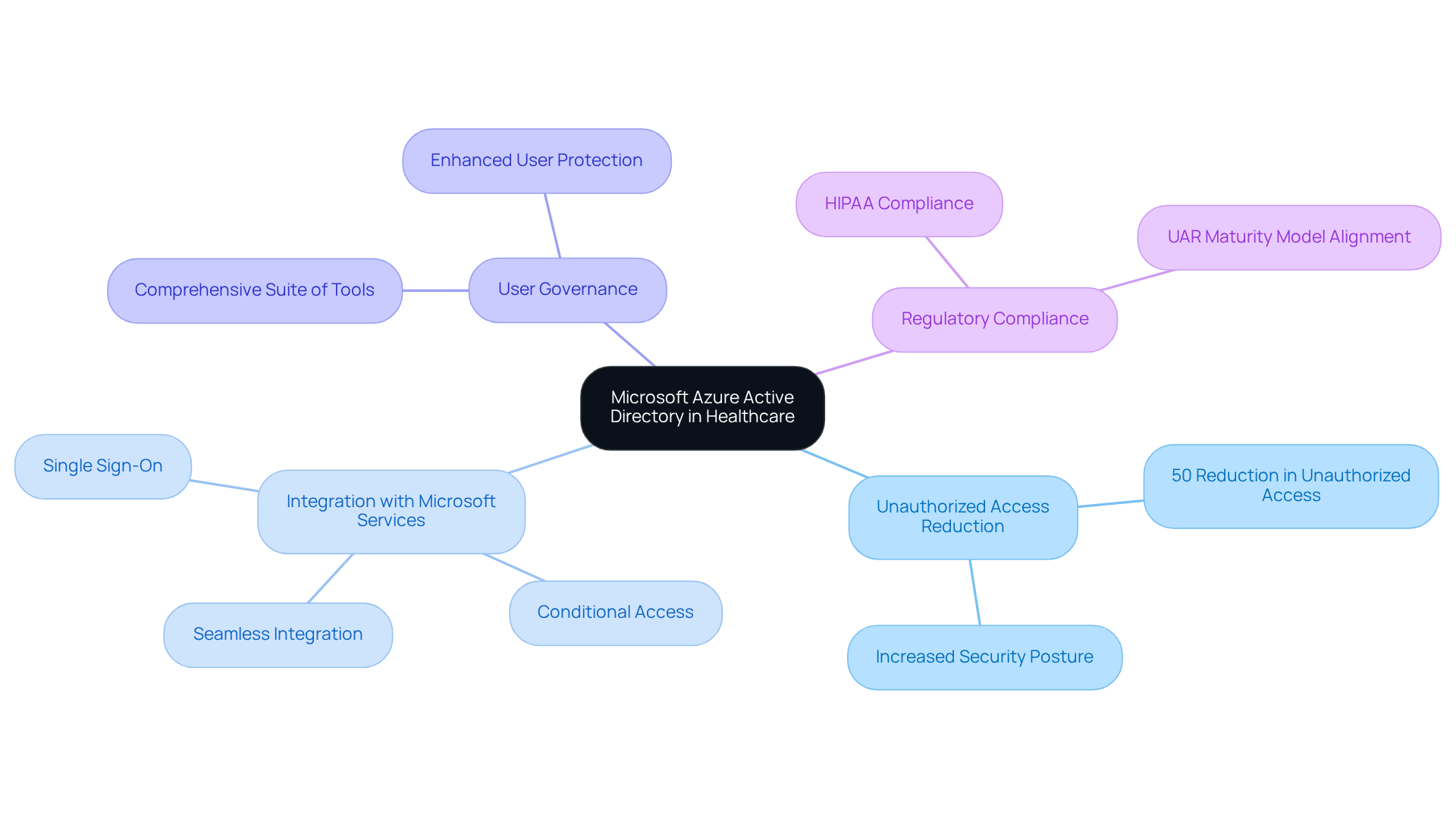 The central node represents Azure AD's role in healthcare, while the branches show how it impacts security, integration, governance, and compliance. Follow the branches to explore the various benefits and features. The central node represents Azure AD's role in healthcare, while the branches show how it impacts security, integration, governance, and compliance. Follow the branches to explore the various benefits and features.