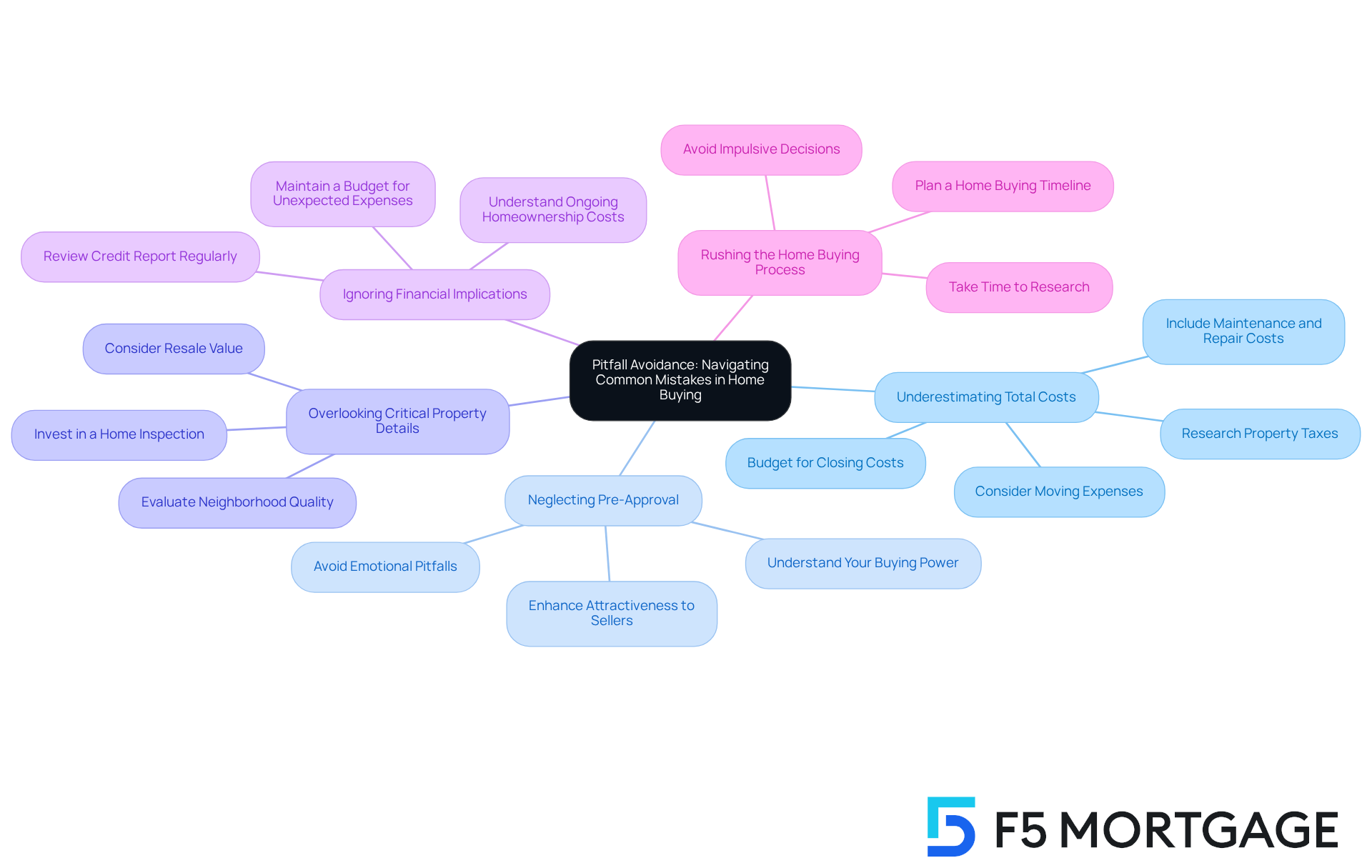 The center node represents the main theme, while each branch details a common mistake. The sub-branches provide further insights or advice to help avoid these pitfalls — follow the branches to gain a deeper understanding of each area.