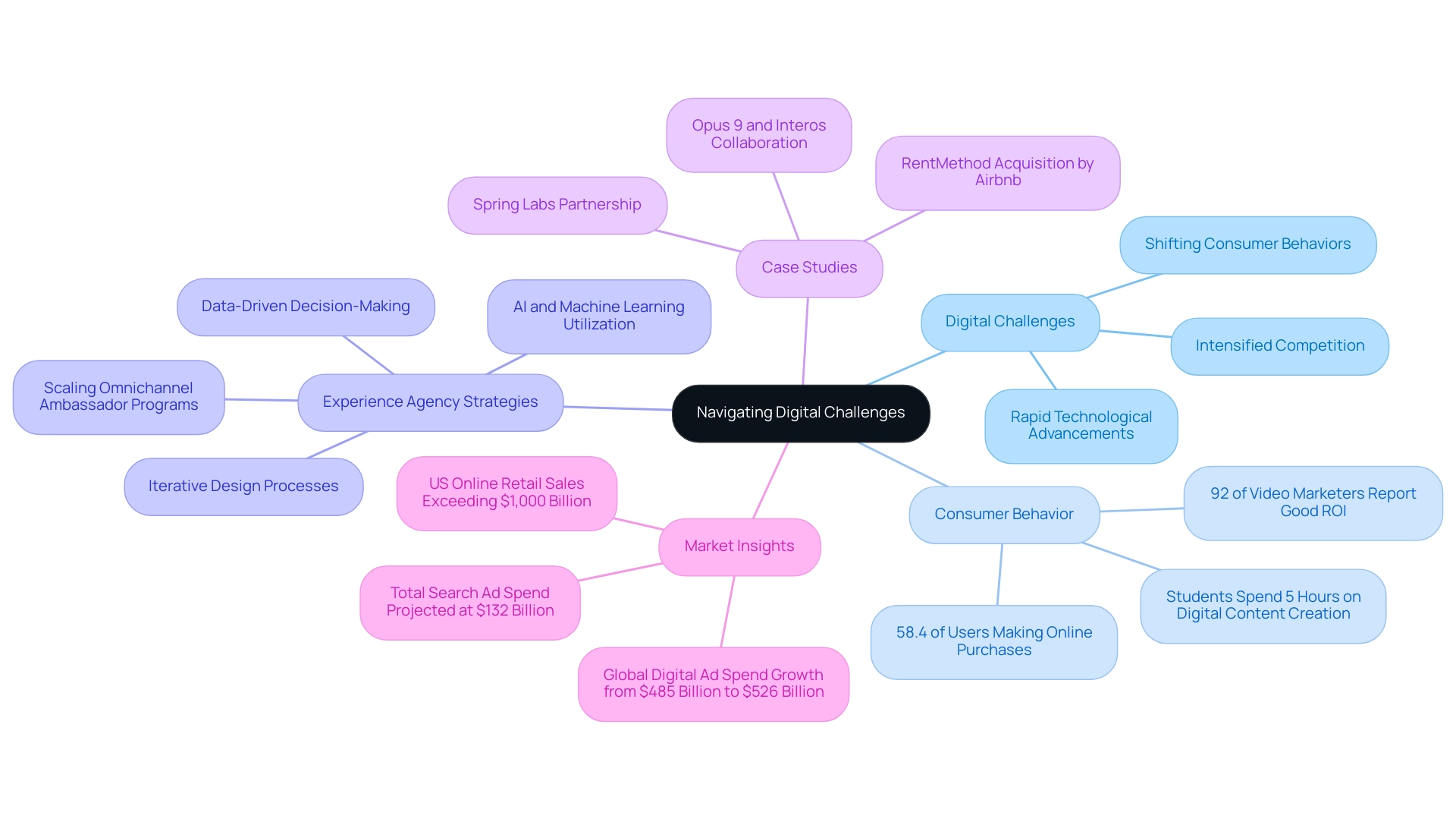 Branches represent themes (Digital Challenges, Consumer Behavior, Experience Agency Strategies, and Case Studies), with colors indicating different categories of information.