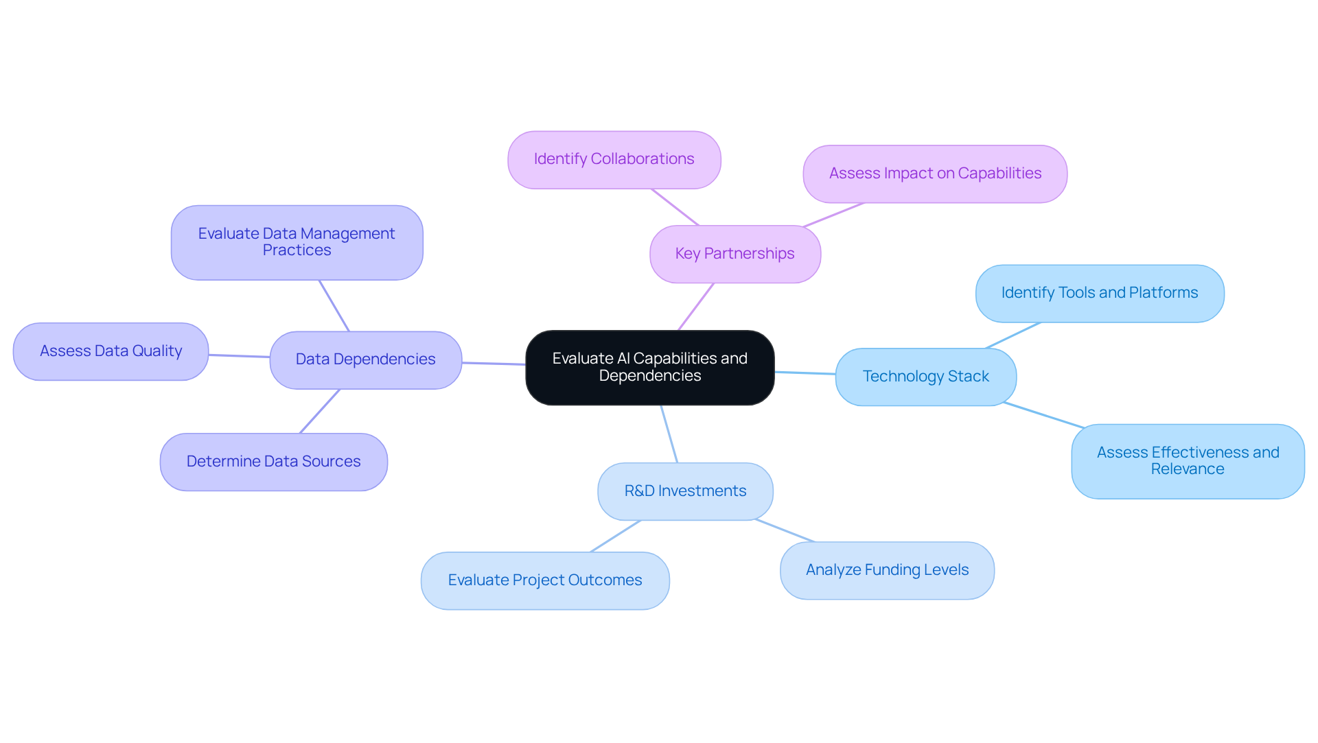 This mindmap starts with the main topic in the center and branches out to show different areas of evaluation. Each branch represents a key aspect of assessing AI capabilities, with further details provided in sub-branches. Follow the branches to understand how each area contributes to the overall evaluation process. This mindmap starts with the main topic in the center and branches out to show different areas of evaluation. Each branch represents a key aspect of assessing AI capabilities, with further details provided in sub-branches. Follow the branches to understand how each area contributes to the overall evaluation process.