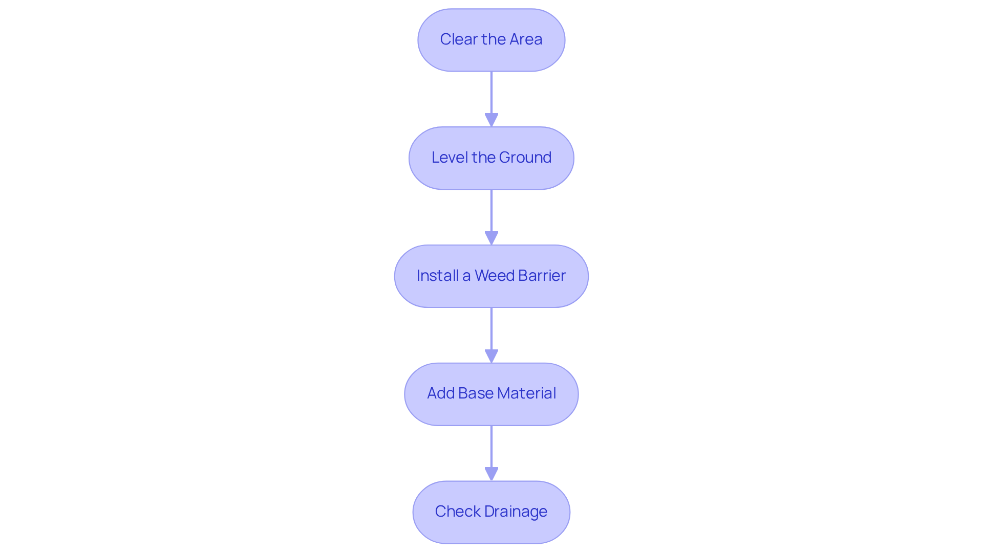 Each box represents a crucial step in preparing your lawn for synthetic turf. Follow the arrows to see how each step leads to the next, ensuring a successful installation.