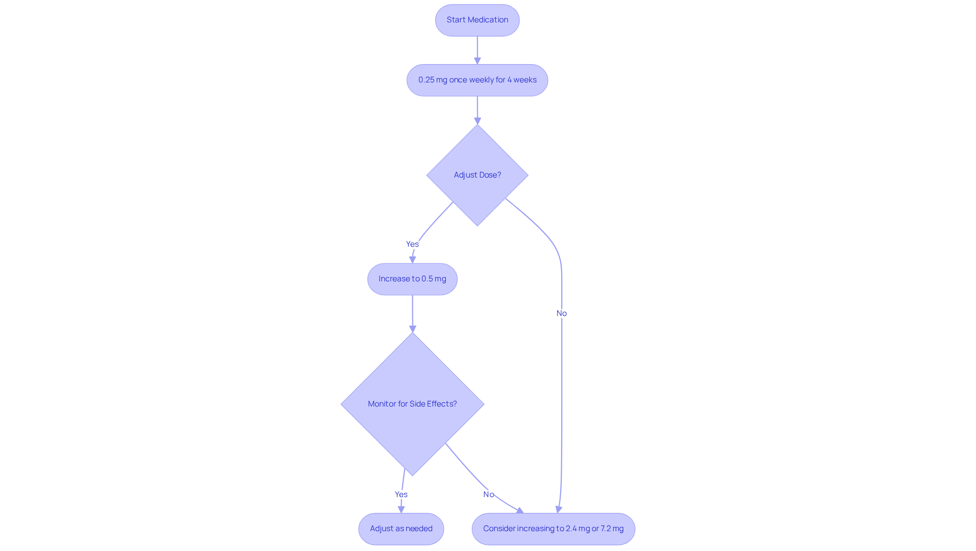 This flowchart guides you through the process of starting and adjusting your semaglutide dosage. Each box represents a step in the dosing schedule, and the arrows show how you move from one step to the next. If you experience side effects, adjustments can be made to ensure your comfort.