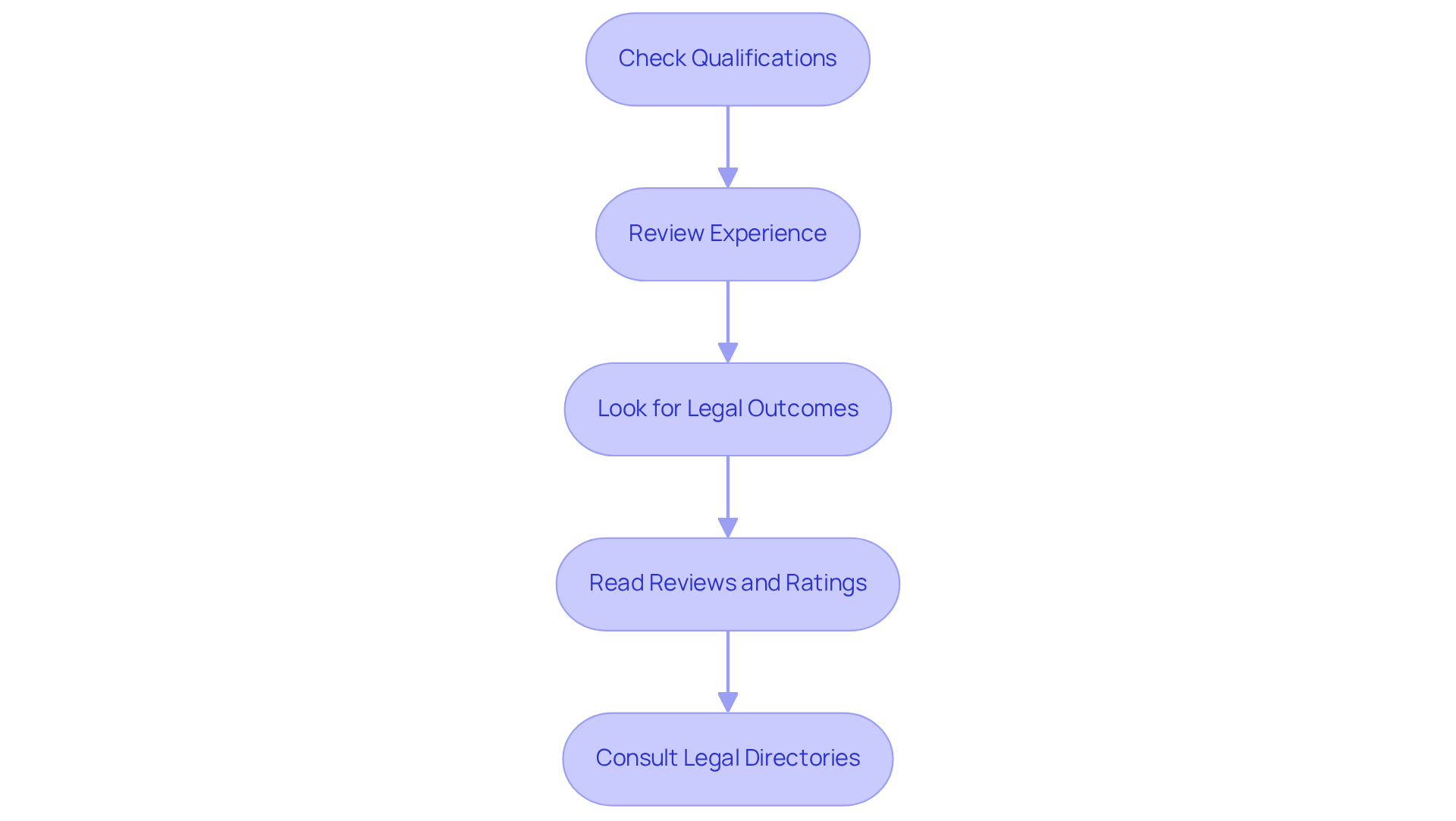 Each box represents a step in your journey to find the right lawyer. Follow the arrows to see how to navigate through the process, ensuring you cover all important aspects.
