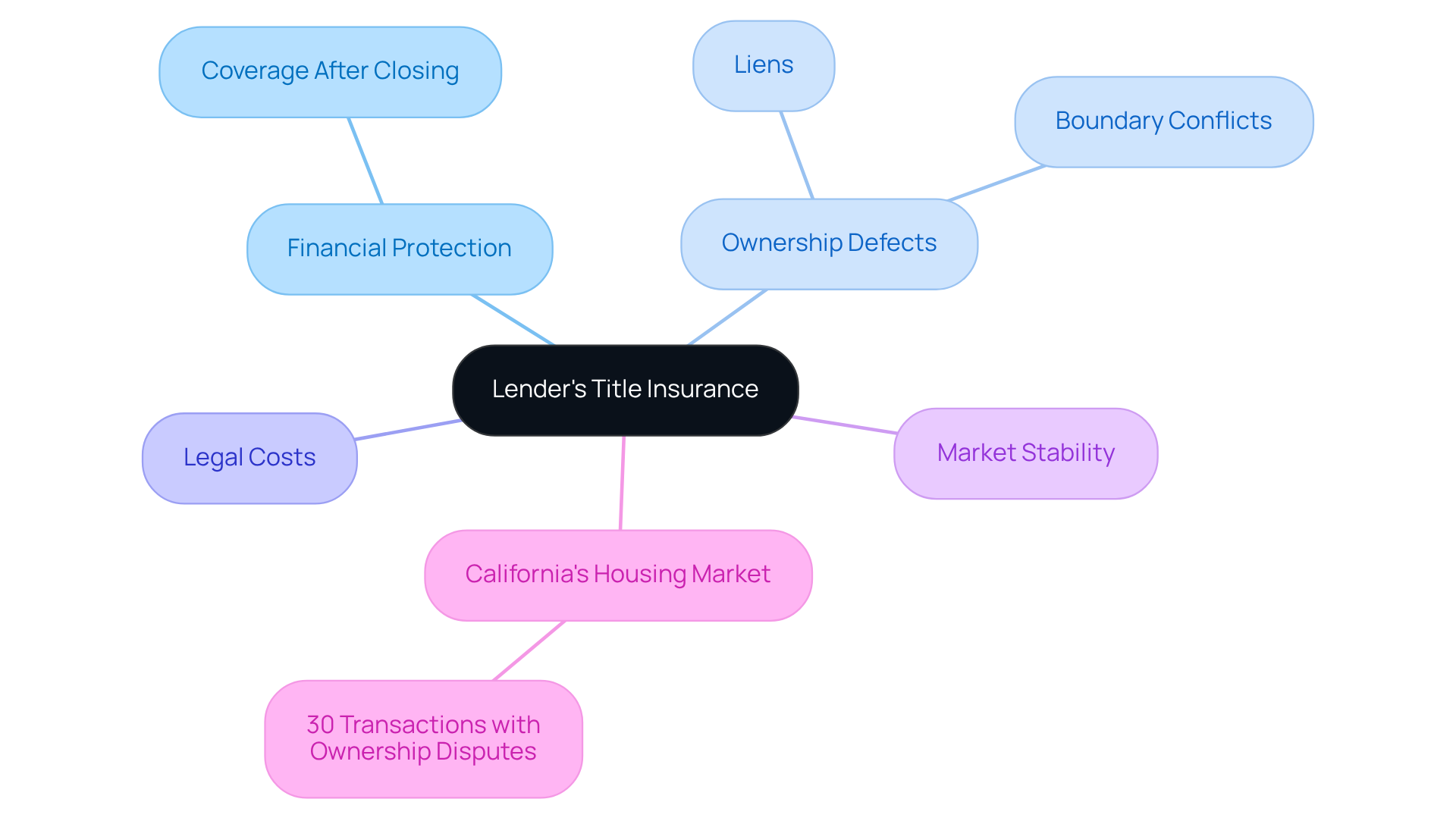 This mindmap illustrates how lender's title insurance safeguards financial interests in real estate. Start at the center with the main concept, then explore the branches to see how it protects against ownership issues and contributes to a stable market. This mindmap illustrates how lender's title insurance safeguards financial interests in real estate. Start at the center with the main concept, then explore the branches to see how it protects against ownership issues and contributes to a stable market.