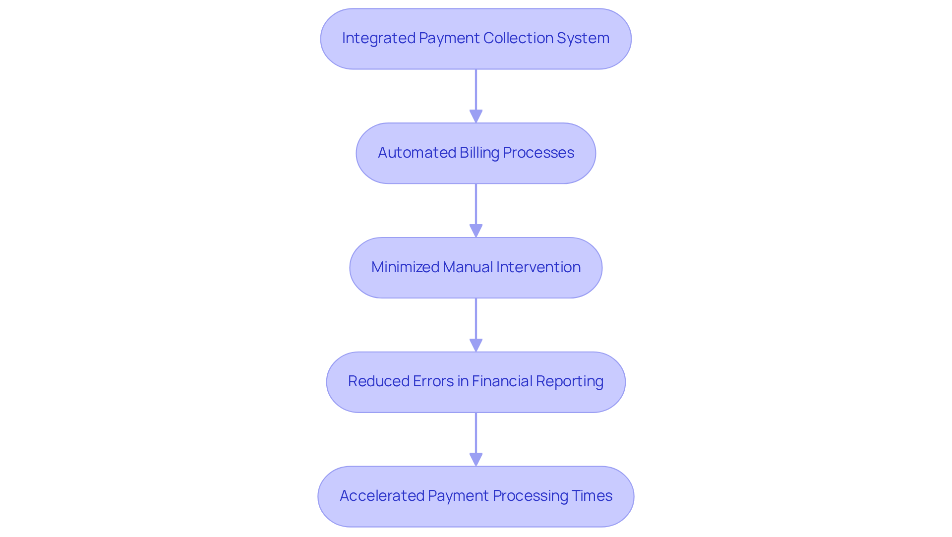 This flowchart shows how Flipturn's automated payment collection system works. Each step leads to the next, illustrating how automation improves efficiency and cash flow.