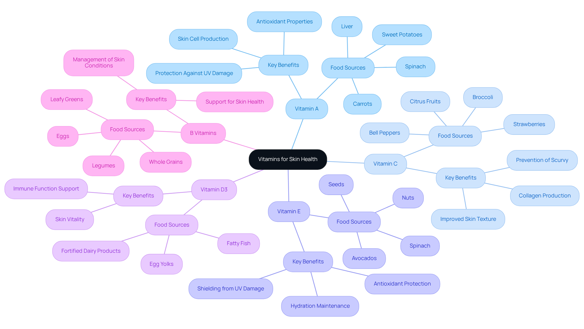 This mindmap shows how different vitamins contribute to skin health. Each branch represents a vitamin, with sub-branches detailing where to find them in your diet and how they benefit your skin. Follow the branches to see how eating these foods can help you maintain a youthful and radiant complexion. This mindmap shows how different vitamins contribute to skin health. Each branch represents a vitamin, with sub-branches detailing where to find them in your diet and how they benefit your skin. Follow the branches to see how eating these foods can help you maintain a youthful and radiant complexion.