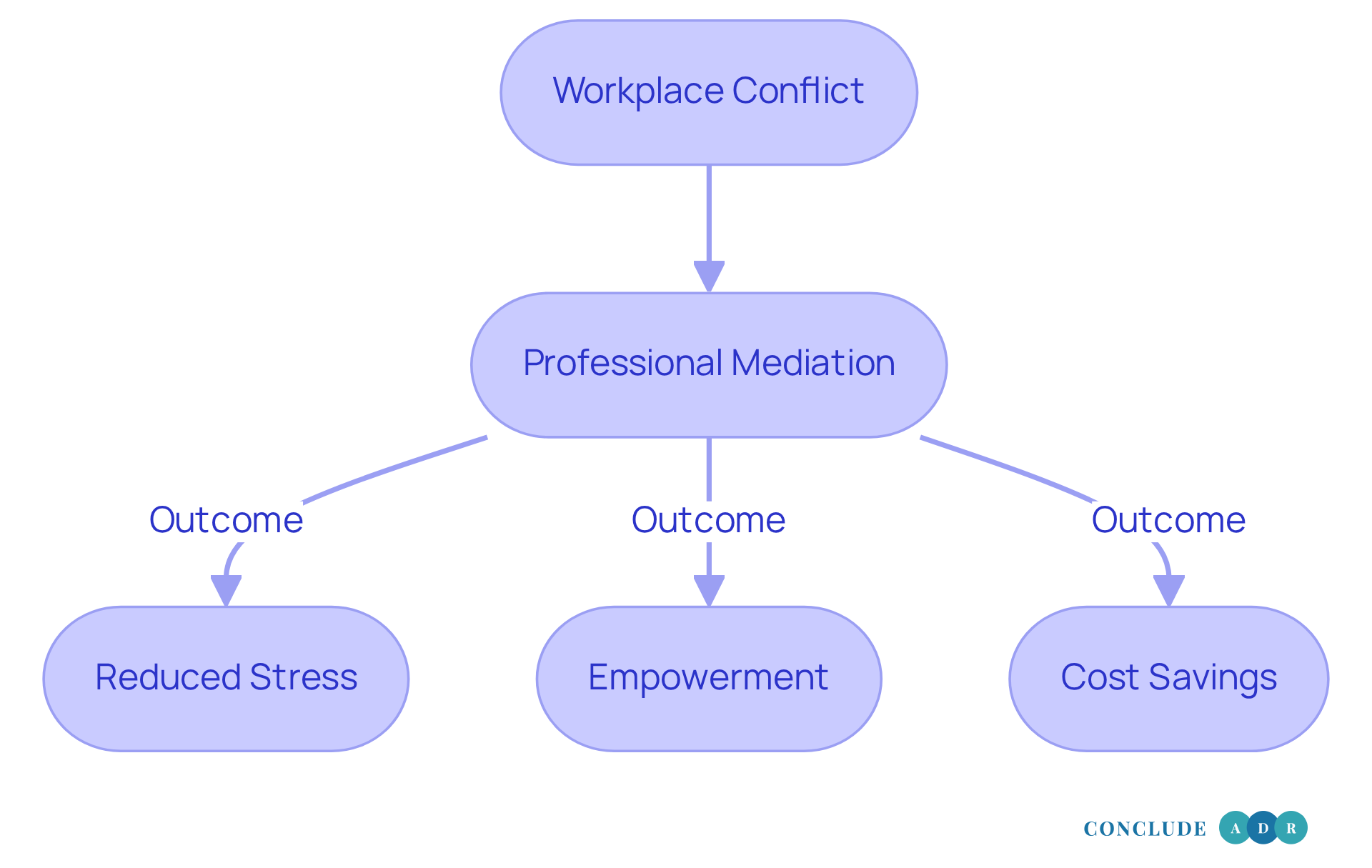 Follow the arrows to see how workplace conflicts can be resolved through mediation, leading to reduced stress, empowerment, and cost savings.