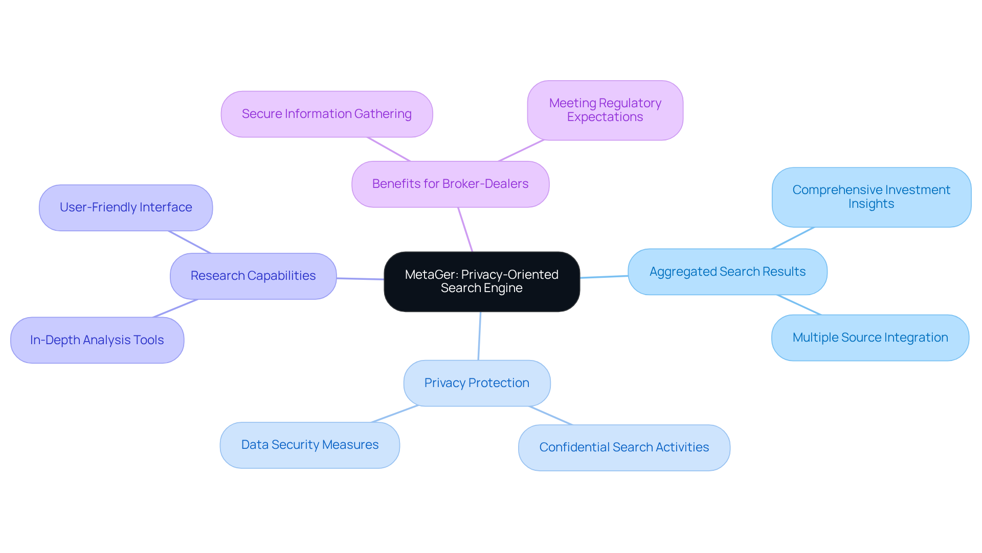 The center represents MetaGer, and the branches show its main features and benefits. Each color-coded branch helps you see how different aspects relate to the overall purpose of the platform. The center represents MetaGer, and the branches show its main features and benefits. Each color-coded branch helps you see how different aspects relate to the overall purpose of the platform.