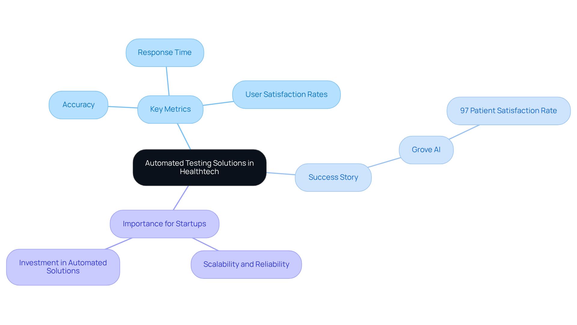 The central node represents the main topic, while the branches show key metrics and a success story. Each branch highlights important aspects of how automated testing solutions improve patient satisfaction. The central node represents the main topic, while the branches show key metrics and a success story. Each branch highlights important aspects of how automated testing solutions improve patient satisfaction.