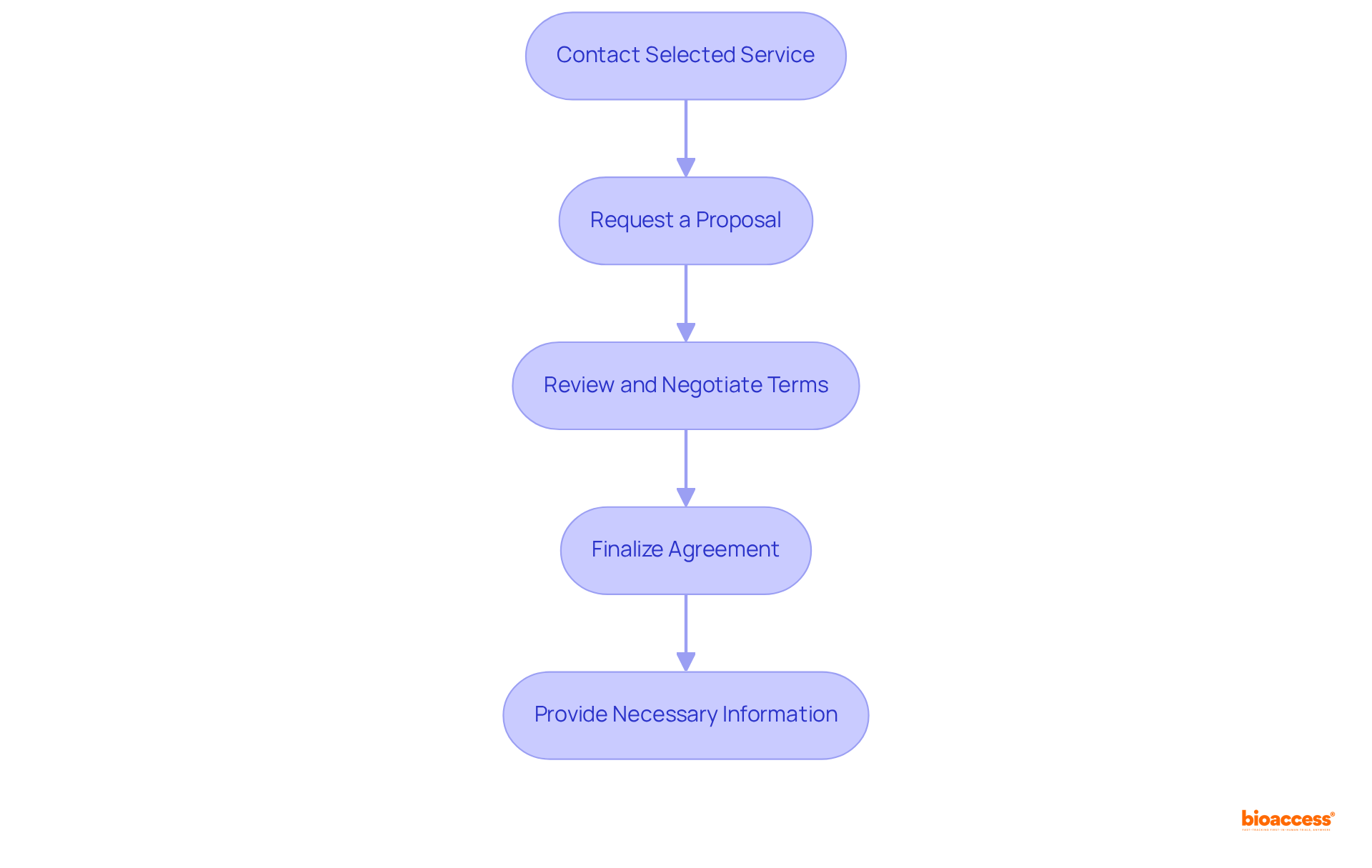 Each box represents a step you need to follow to start the purchase process — just follow the arrows to see what to do next at each stage. Each box represents a step you need to follow to start the purchase process — just follow the arrows to see what to do next at each stage.