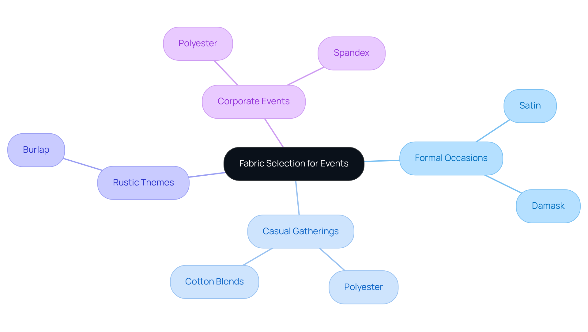 Start at the center with the main topic of fabric selection, then follow the branches to explore different categories and specific fabric options that suit various event themes.