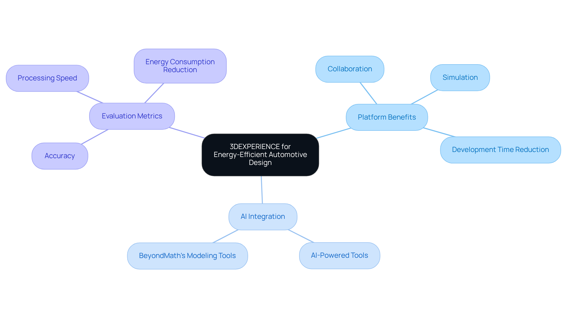 Start at the center with the main platform, then explore the branches to see its benefits, how AI tools enhance it, and the metrics used to evaluate its effectiveness.