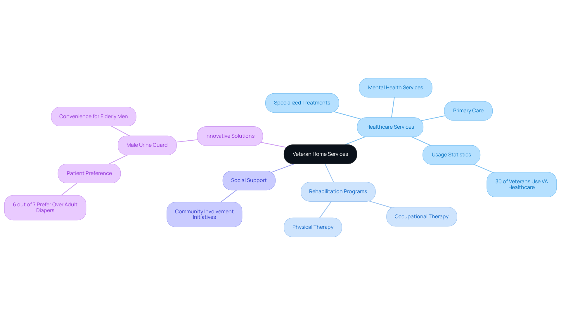 The mindmap starts with veteran home services at the center. Each branch represents a different type of support, with sub-nodes providing details about specific services. The colors help differentiate the categories, making it easier to see the range of options available for veterans.