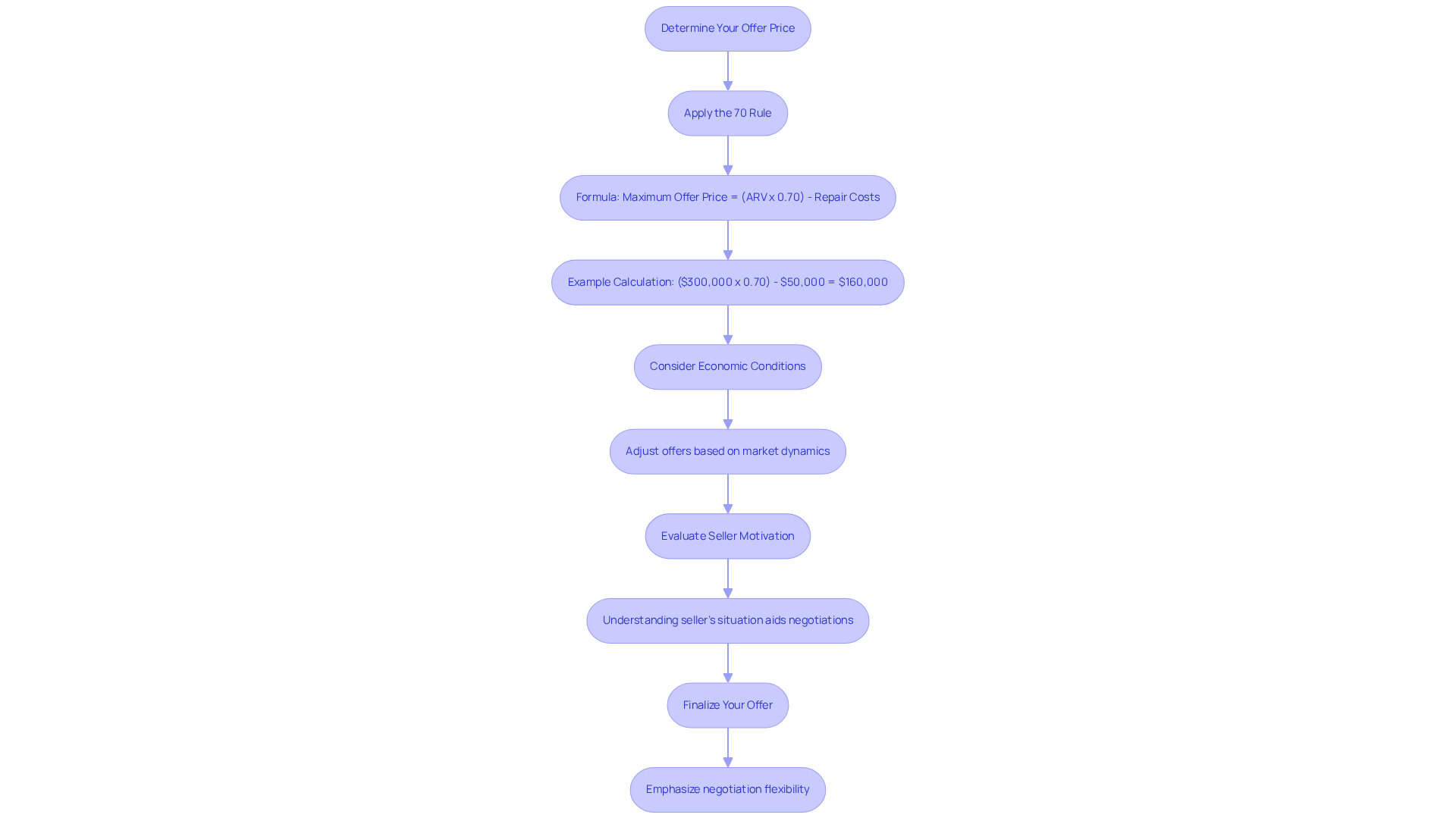 Follow the arrows to see how to determine your offer price. Each box represents a step in the process, from applying the 70% rule to finalizing your offer. The flowchart helps you visualize the sequence of actions and considerations needed to make a strategic offer.