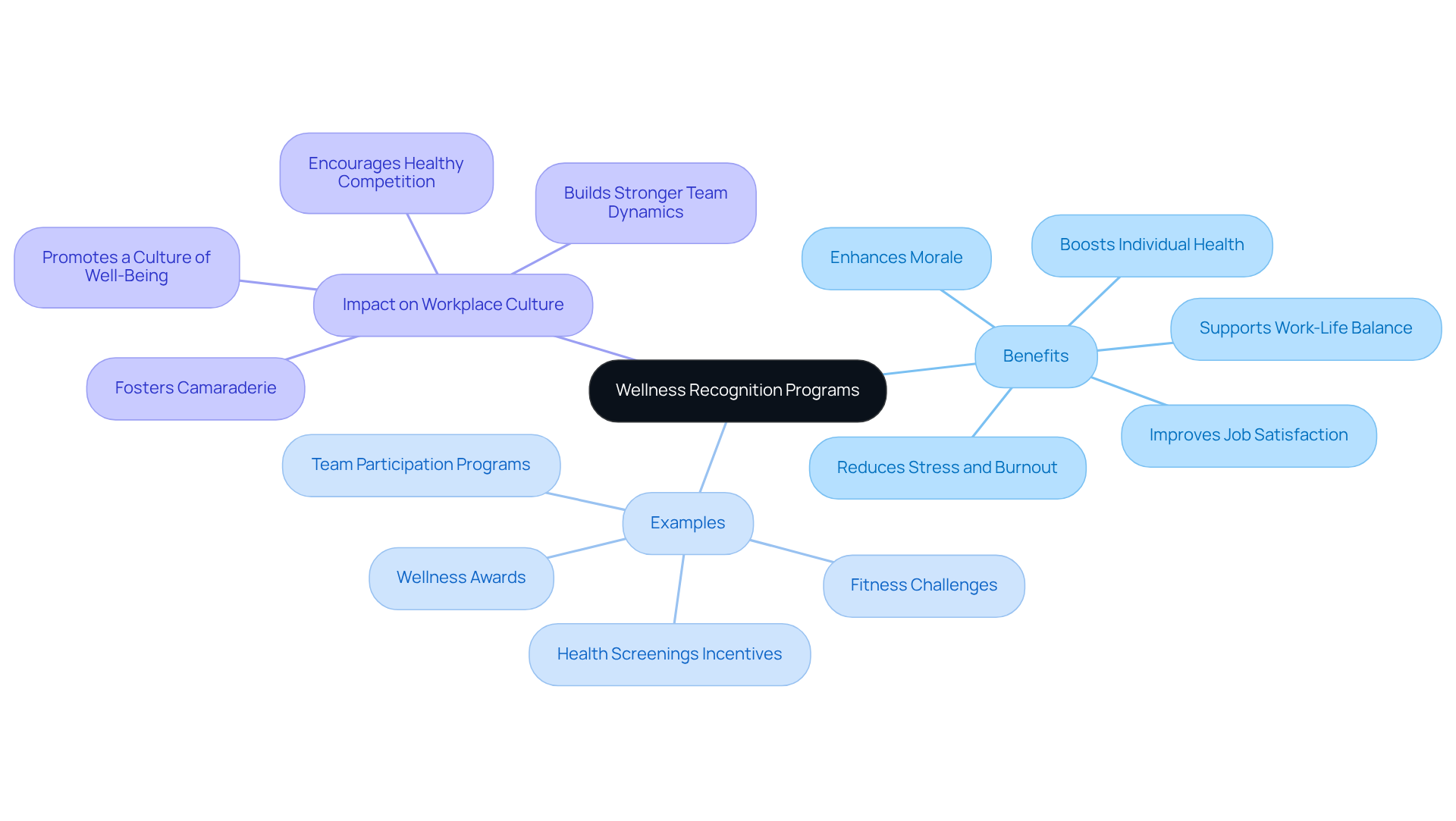 This mindmap starts with the main idea of wellness recognition programs at the center. From there, you can explore the benefits, examples, and how they impact workplace culture. Each branch represents a different aspect, making it easy to see how they all connect and contribute to a healthier work environment. This mindmap starts with the main idea of wellness recognition programs at the center. From there, you can explore the benefits, examples, and how they impact workplace culture. Each branch represents a different aspect, making it easy to see how they all connect and contribute to a healthier work environment.